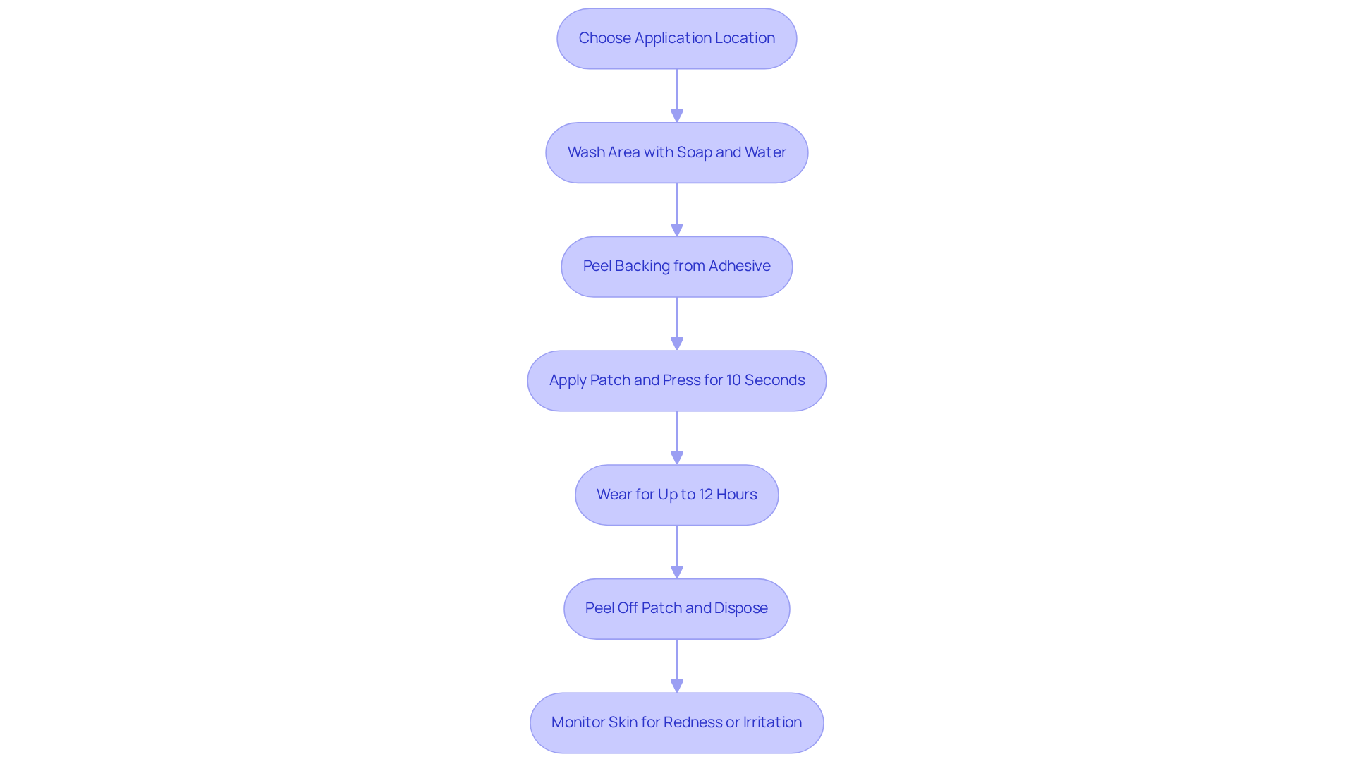 Each box represents a step in the process of applying the adhesive patch. Follow the arrows to see the order of actions, ensuring you don't miss any important steps for effective use. Each box represents a step in the process of applying the adhesive patch. Follow the arrows to see the order of actions, ensuring you don't miss any important steps for effective use.