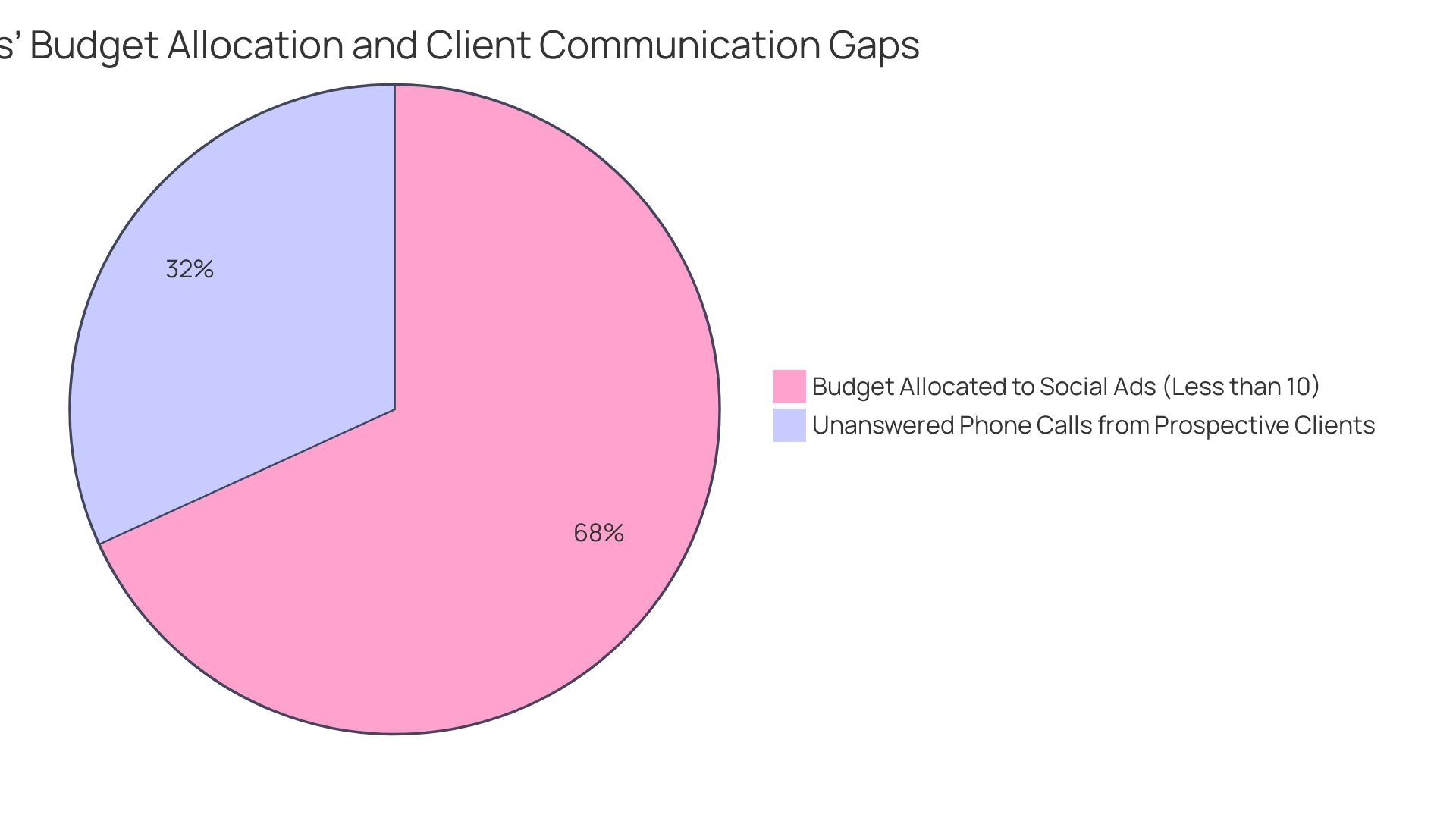 Blue represents the percentage of budget allocated to social ads (75%), while red represents the percentage of unanswered client calls (35%).