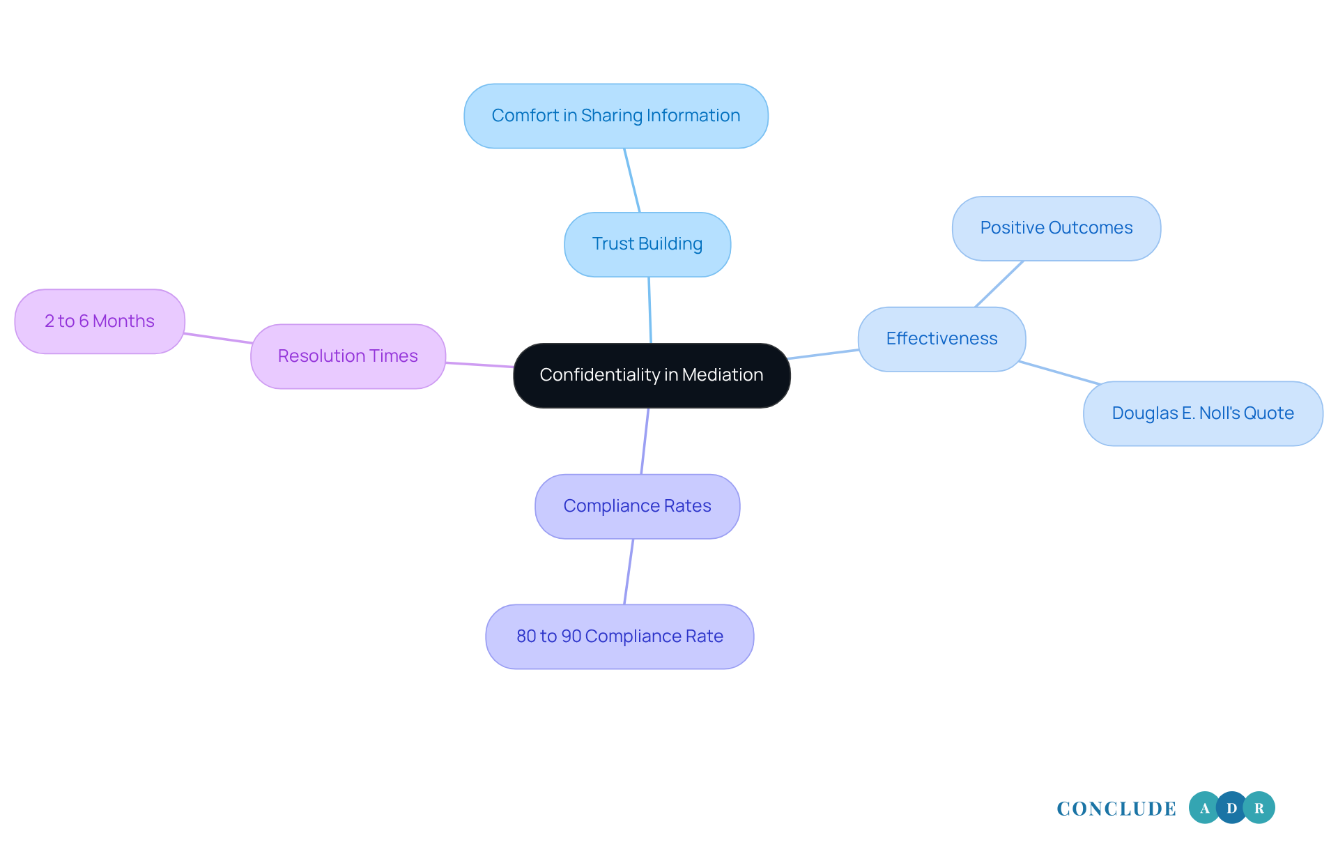 The central node represents the main theme of confidentiality, while the branches illustrate its various benefits and related statistics. Each branch shows how confidentiality contributes to trust, effectiveness, and quicker resolutions. The central node represents the main theme of confidentiality, while the branches illustrate its various benefits and related statistics. Each branch shows how confidentiality contributes to trust, effectiveness, and quicker resolutions.