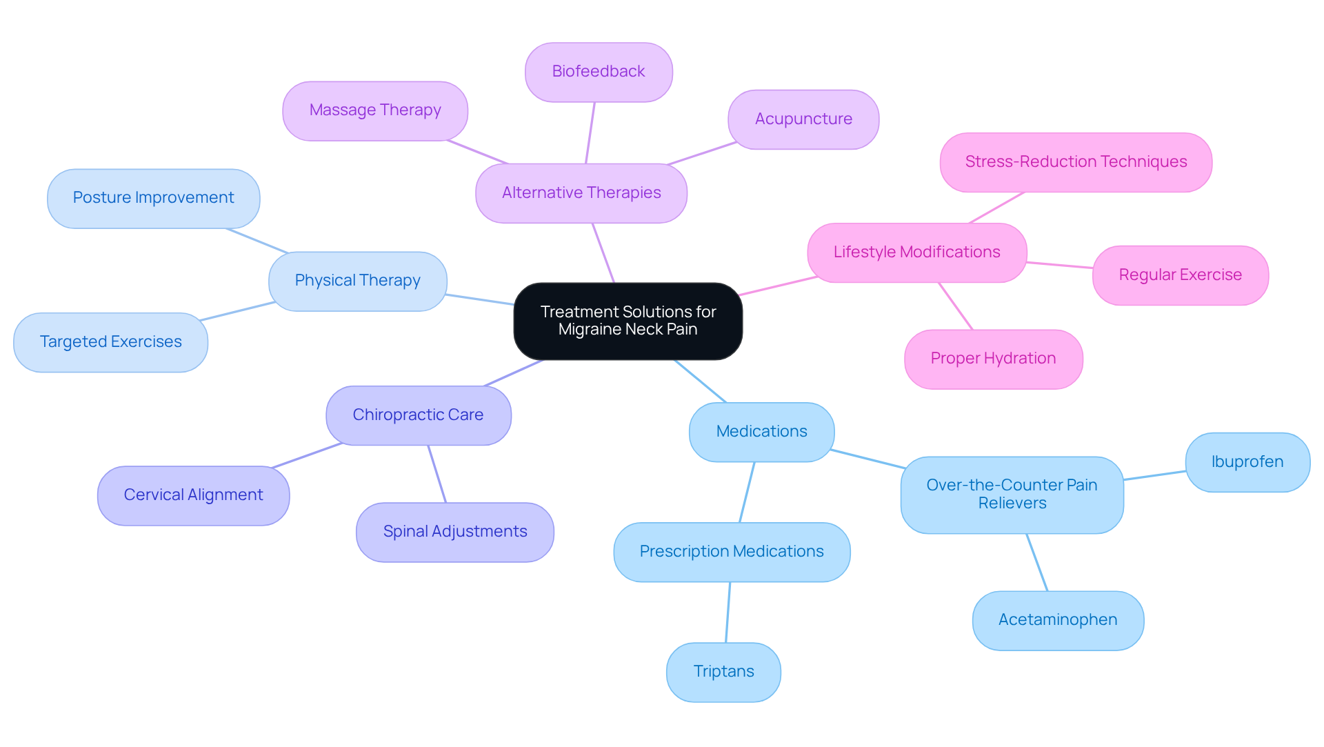 This mindmap starts with the main topic in the center and branches out into various treatment options. Each branch represents a different approach to managing migraine neck pain, and the sub-branches provide more details about specific methods or benefits. Follow the branches to explore all the available solutions! This mindmap starts with the main topic in the center and branches out into various treatment options. Each branch represents a different approach to managing migraine neck pain, and the sub-branches provide more details about specific methods or benefits. Follow the branches to explore all the available solutions!