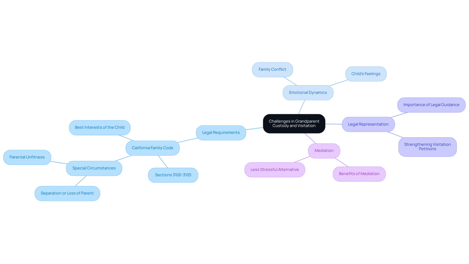 The central node represents the main topic, while the branches show different challenges and considerations. Each color-coded branch helps you understand the various aspects that grandparents need to navigate in custody and visitation cases.