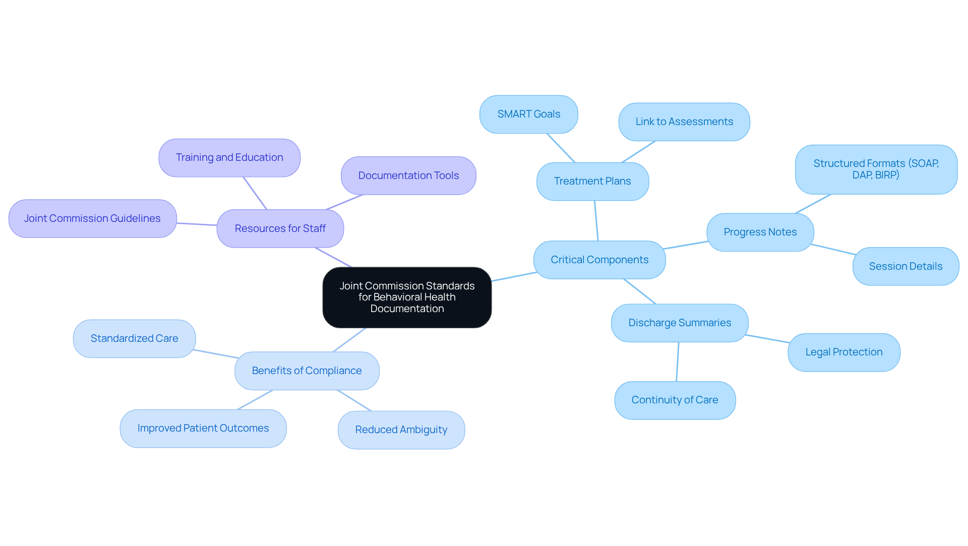The central node represents the main topic, while branches show critical components and benefits of understanding these standards. Each color-coded branch helps you see how different aspects connect to enhance care quality.