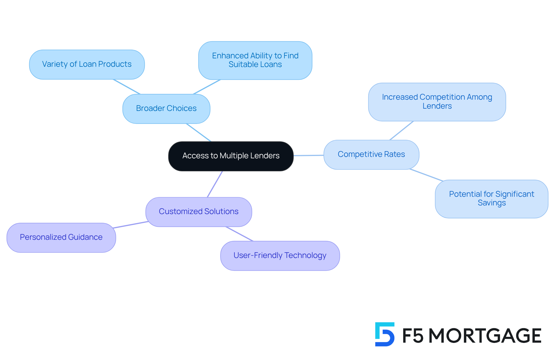 The center represents the main concept of accessing multiple lenders, with branches showing key benefits. Each branch can lead to specific examples or data, illustrating how brokers can help families find better financing options.