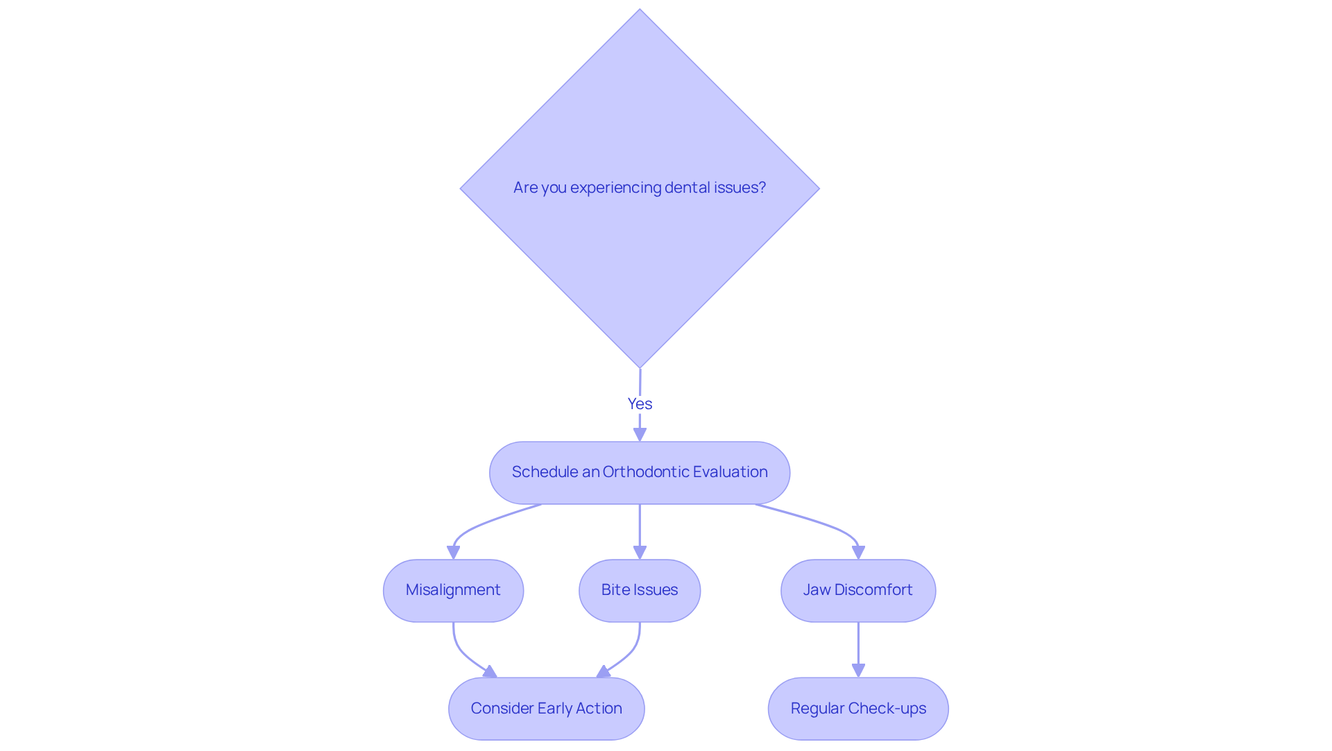 This flowchart guides you through the decision-making process for seeking orthodontic care. Start at the top and follow the arrows to see if you should schedule an evaluation based on your dental concerns.