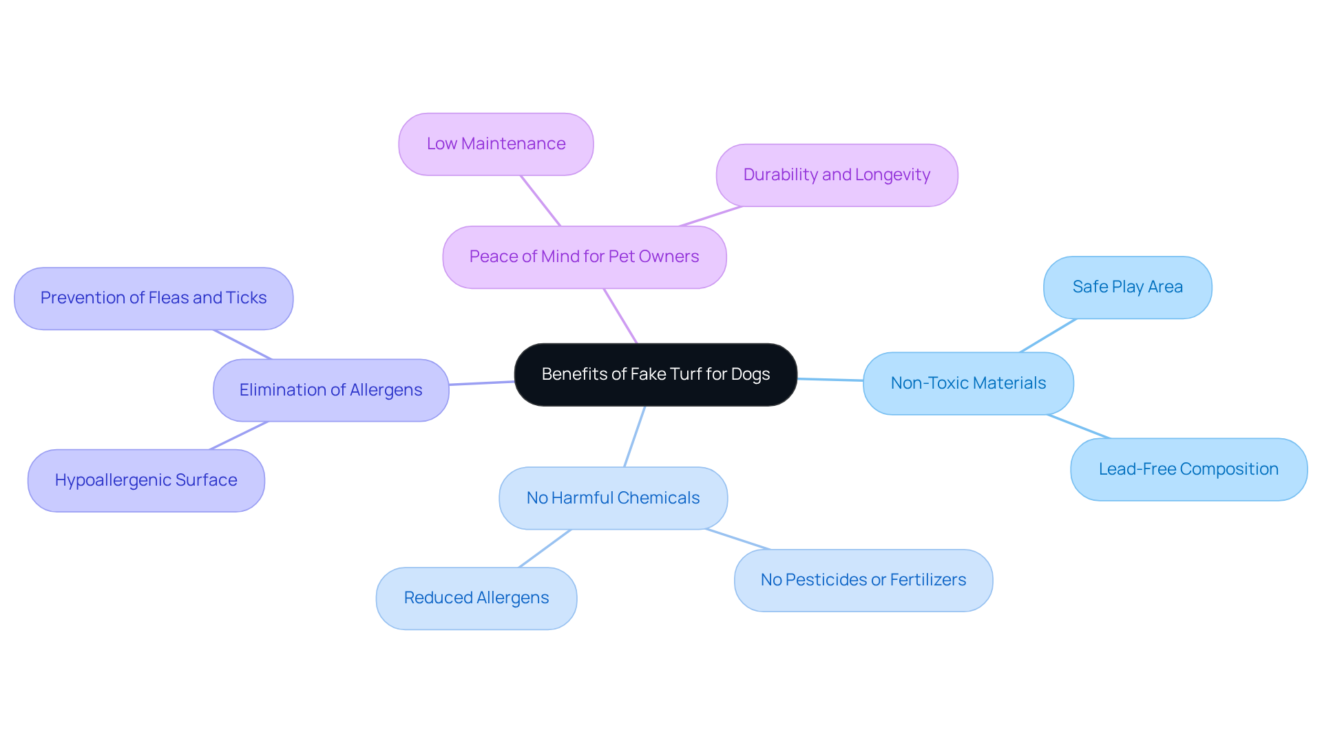 The center shows the main topic, and each branch represents a specific benefit of fake turf for dogs. Follow the branches to explore how each benefit contributes to a safer and healthier environment for pets.