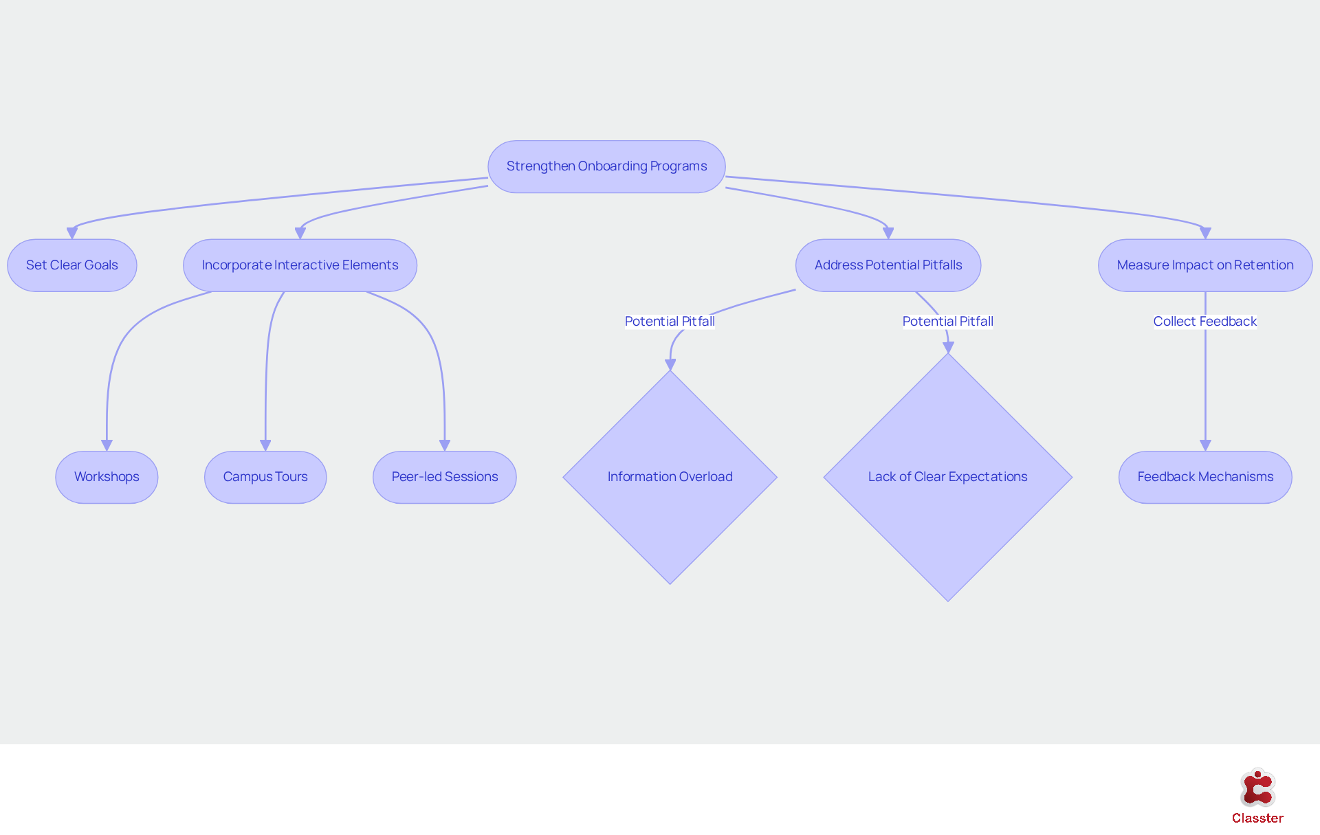 Follow the arrows to see how each step contributes to creating a better onboarding experience for new students. Each box represents a key action or consideration in the process.