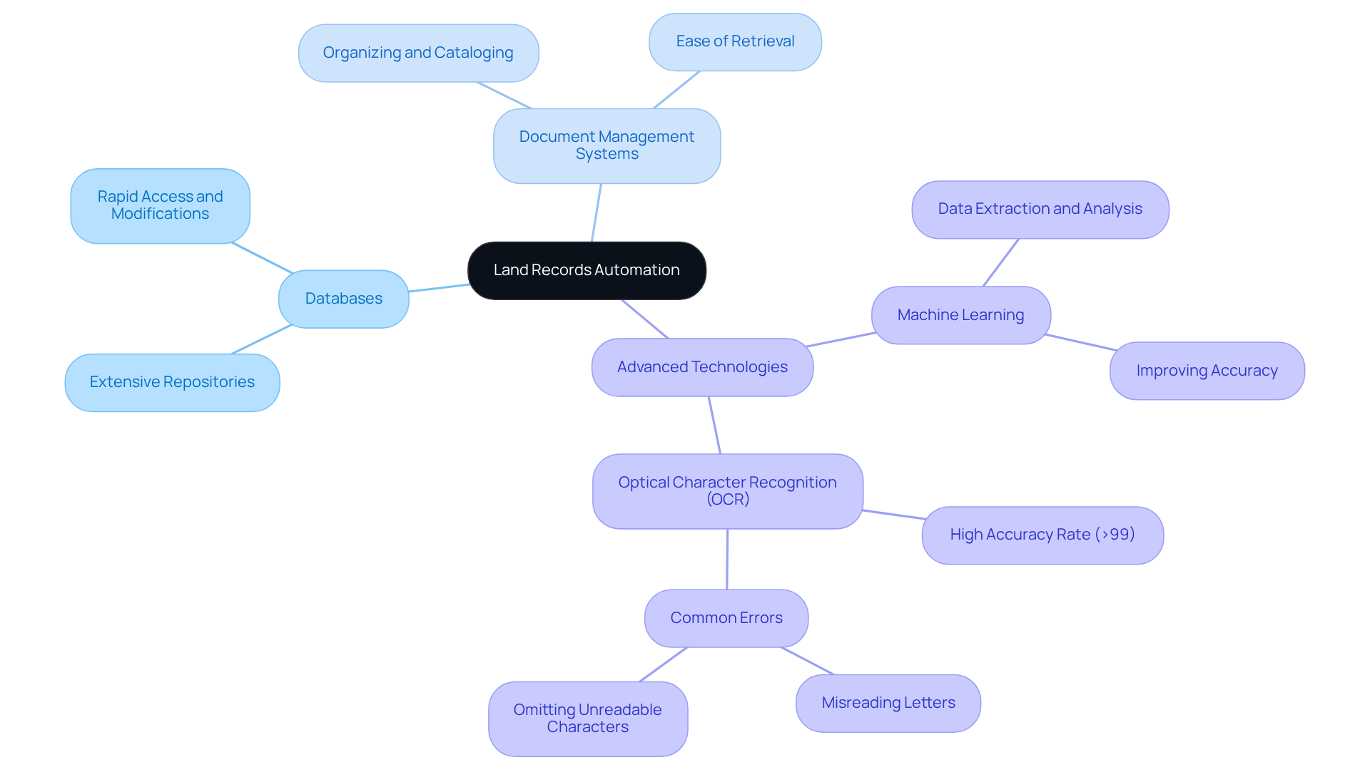 The central idea is land records automation, with branches showing essential components and technologies involved. Each branch breaks down further into specifics, making it easy to see how everything connects.