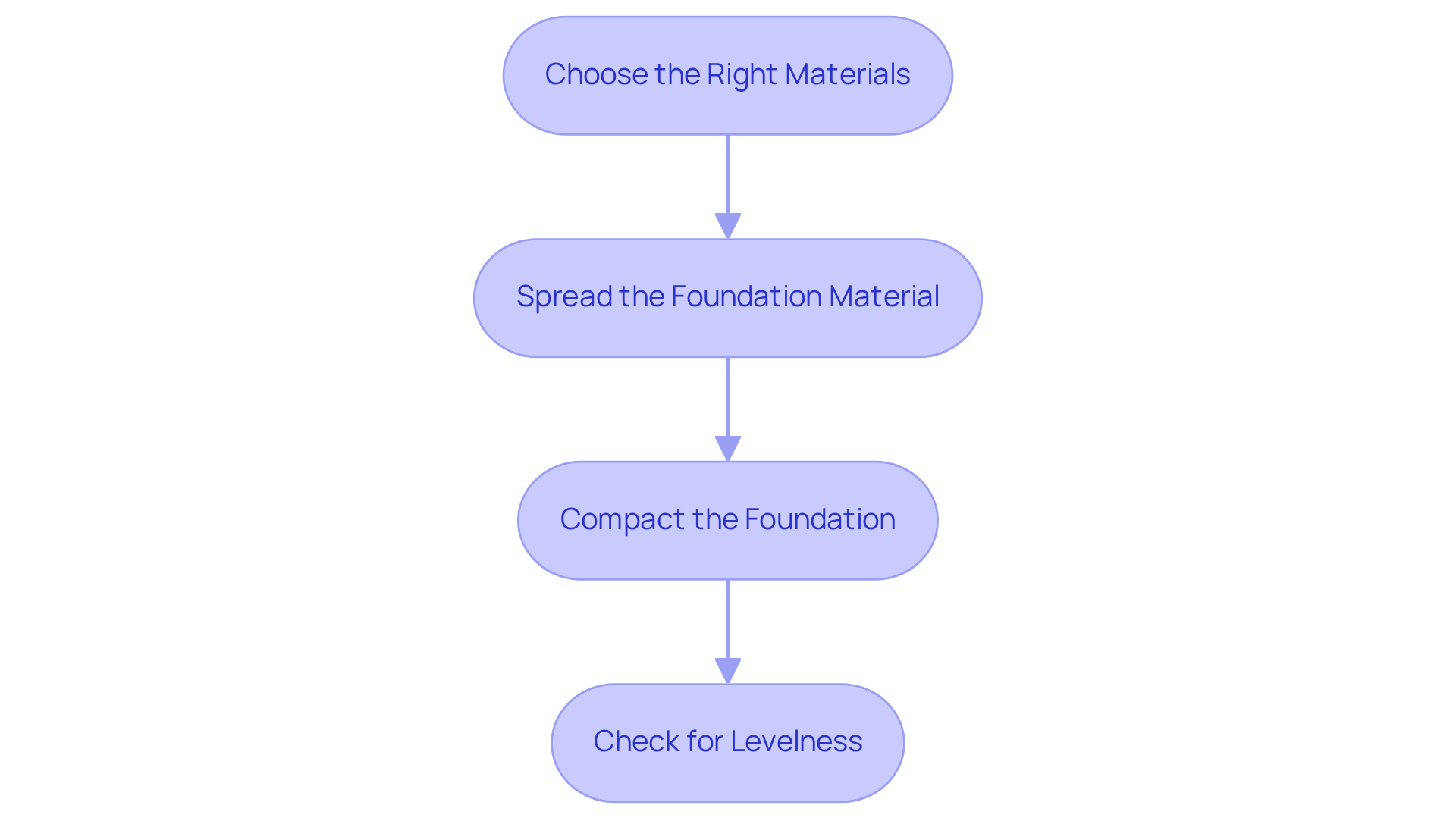 Each box represents a step in the process of preparing the turf foundation. Follow the arrows to see how each step leads to the next, ensuring a solid and level base for your turf.