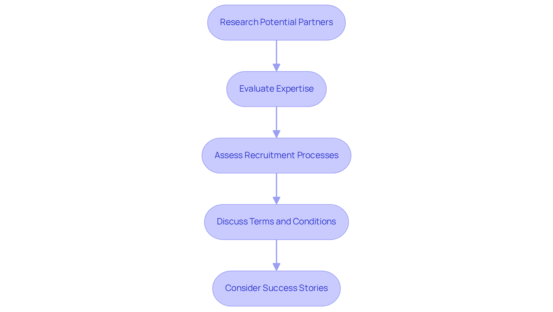 How to Hire IT Contractors: 5 Essential Steps for HR Managers - Techneeds