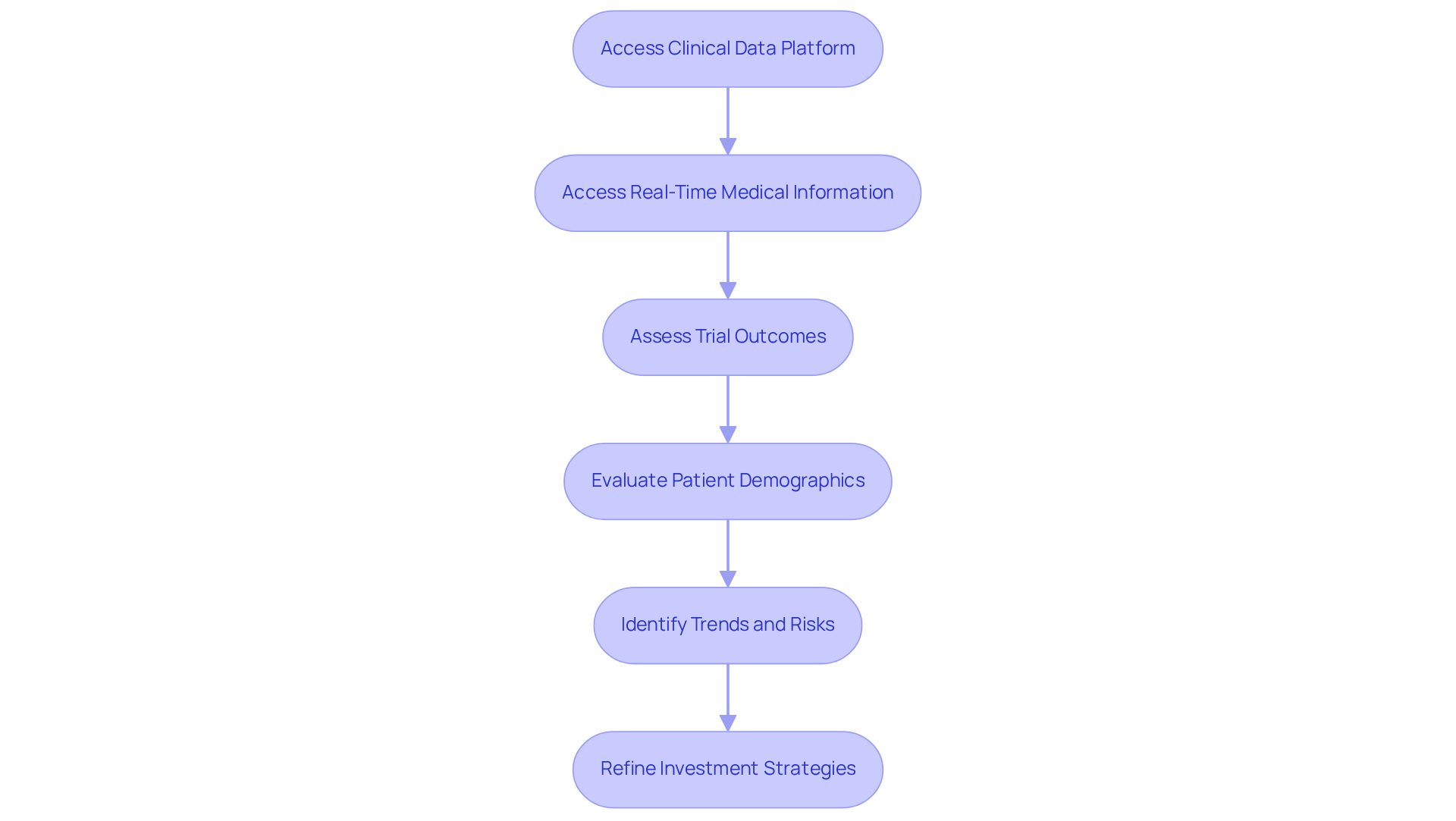 This flowchart shows the steps hedge fund managers take when using clinical data platforms. Each box represents a key action in the process, helping you understand how they gather information and make investment decisions.