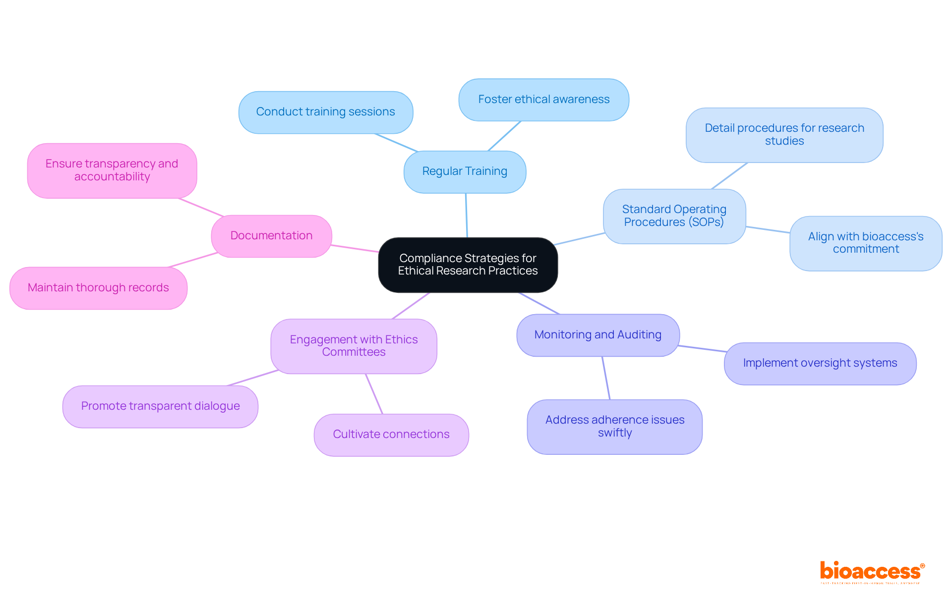 The central node represents the main topic, while each branch shows a key strategy. Follow the branches to explore specific actions that support ethical research practices.