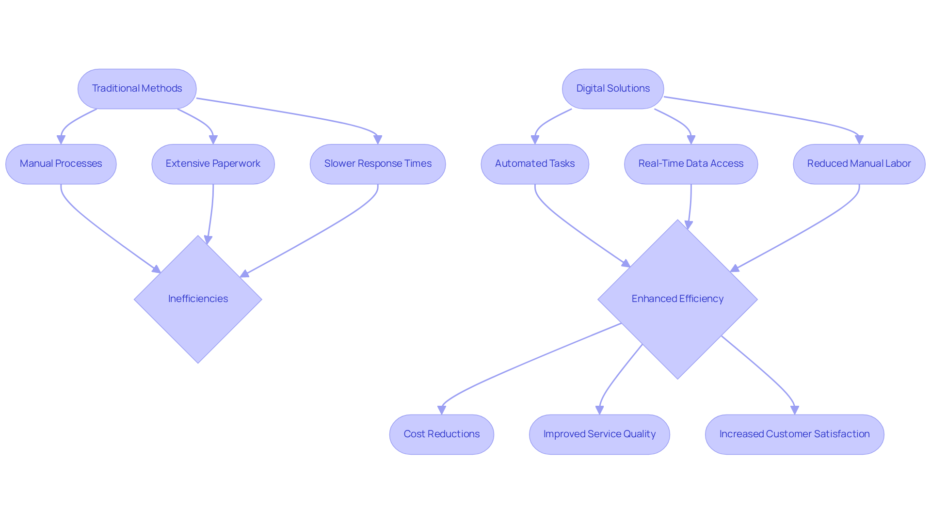 This flowchart shows how traditional loan servicing methods lead to inefficiencies, while digital solutions streamline processes, resulting in better service and lower costs. Follow the arrows to see how each step contributes to the overall improvement.
