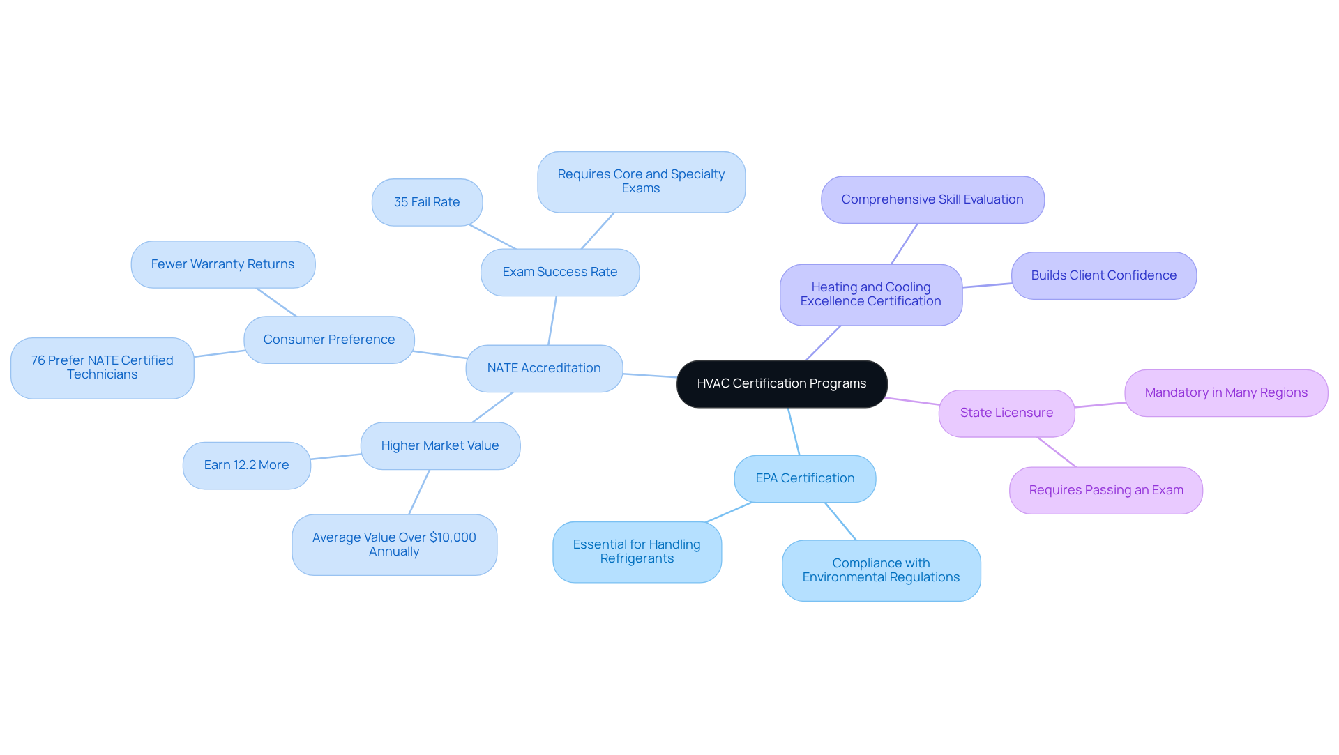 The central node represents HVAC certification. Each branch corresponds to a different certification, with sub-points illustrating their unique benefits and requirements, helping you understand the importance of each credential.