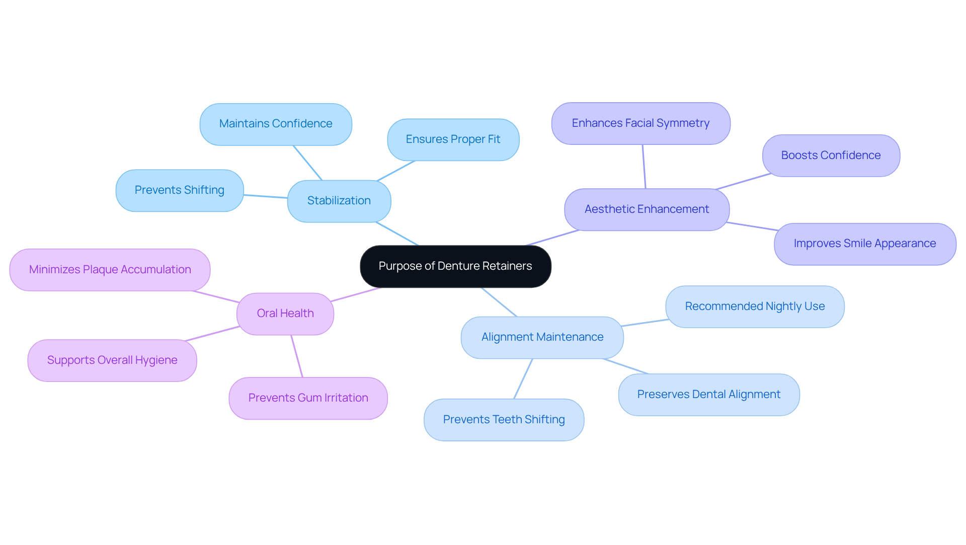 This mindmap shows how denture retainers support your smile. Each branch represents a key purpose, and the sub-branches explain why each is important for your dental health and confidence.
