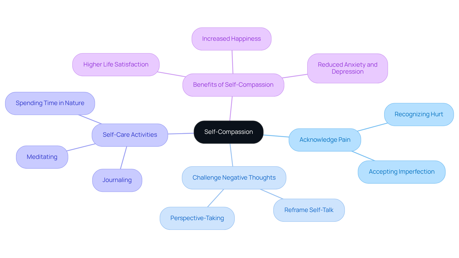 This mindmap shows the main idea of self-compassion at the center. Each branch represents an important aspect or practice related to self-compassion, helping you understand how they contribute to emotional healing and well-being.
