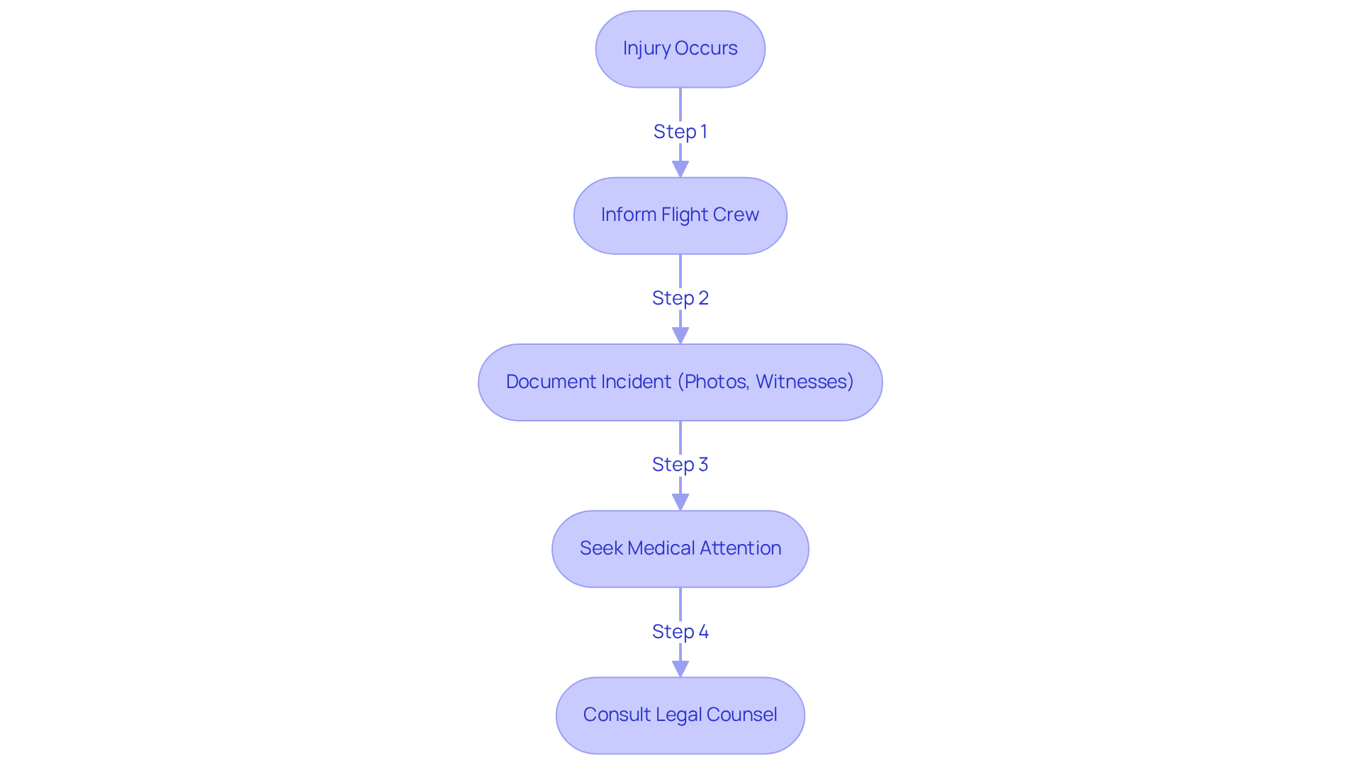 This flowchart guides you through what to do if you get injured on an airplane. Start at the top with 'Injury Occurs' and follow the arrows to see each step you should take to protect your rights and seek compensation.
