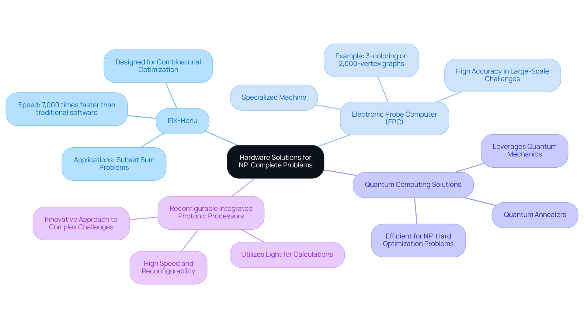 The central node represents the main topic, while each branch shows a different hardware solution. Sub-branches provide details about each solution's unique features and strategies.