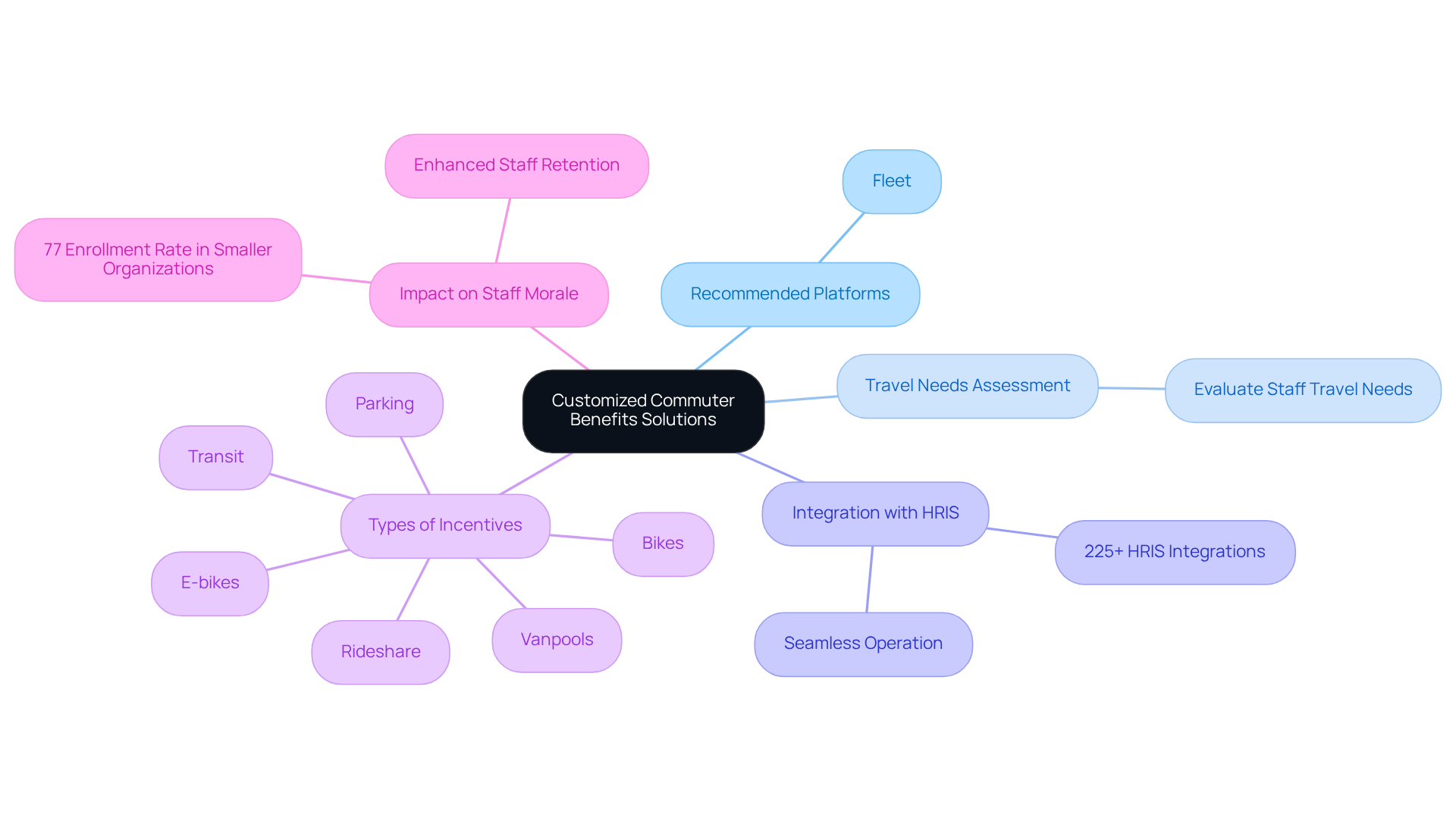 The central node represents the main theme of commuter benefits solutions. Each branch shows a key area related to this theme, and the sub-branches provide more detailed information. This layout helps visualize how different components work together to enhance commuting experiences for educational staff.