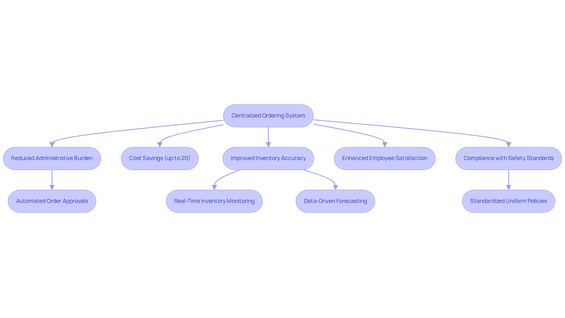 Follow the arrows to see how the centralized ordering system leads to various benefits for salons. Each box represents a key advantage, showing how they connect back to the main system. Follow the arrows to see how the centralized ordering system leads to various benefits for salons. Each box represents a key advantage, showing how they connect back to the main system.