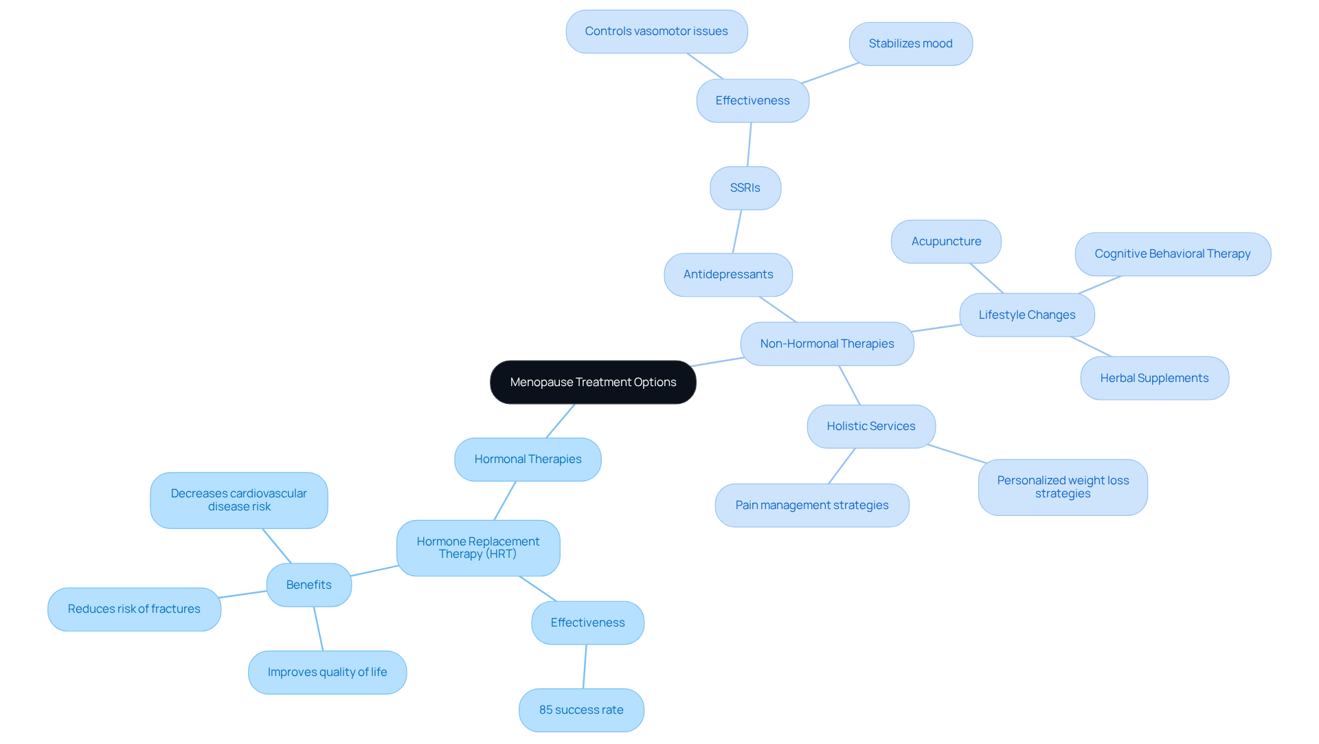 This mindmap shows the different ways to treat menopause symptoms. Start at the center with the main topic, then follow the branches to see the two main types of treatments: hormonal and non-hormonal. Each branch leads to specific therapies and their benefits, helping you understand your options.