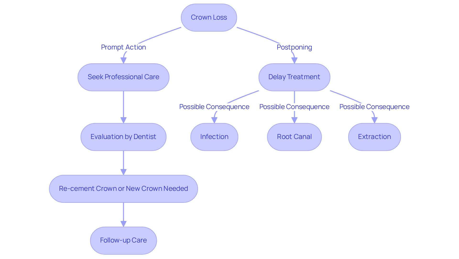 This flowchart guides you through what to do if you lose a dental crown. Follow the arrows to see the best steps to take and the possible consequences of waiting too long. Each box represents a key action or outcome, helping you understand the importance of prompt dental care.