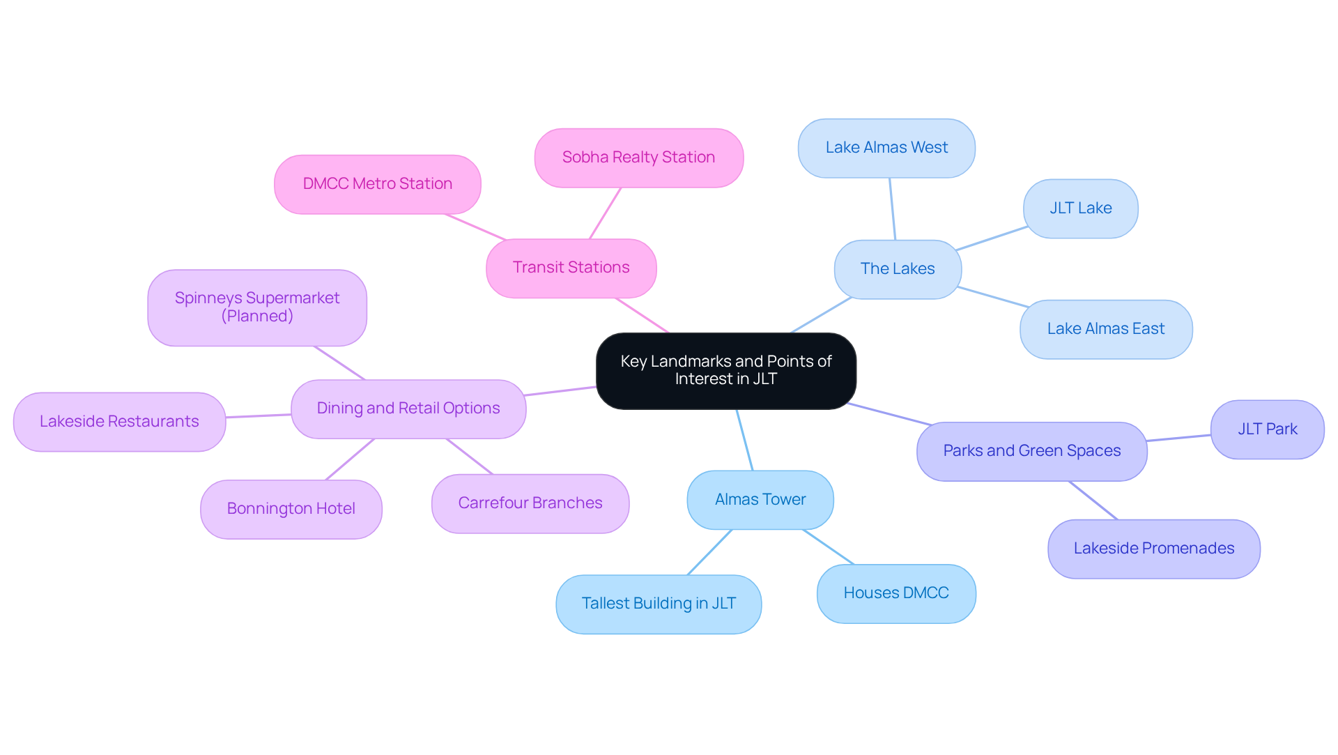 Start at the center with the main topic, then follow the branches to explore each category of landmarks and their specific features. Each color represents a different category, making it easy to distinguish between them. Start at the center with the main topic, then follow the branches to explore each category of landmarks and their specific features. Each color represents a different category, making it easy to distinguish between them.