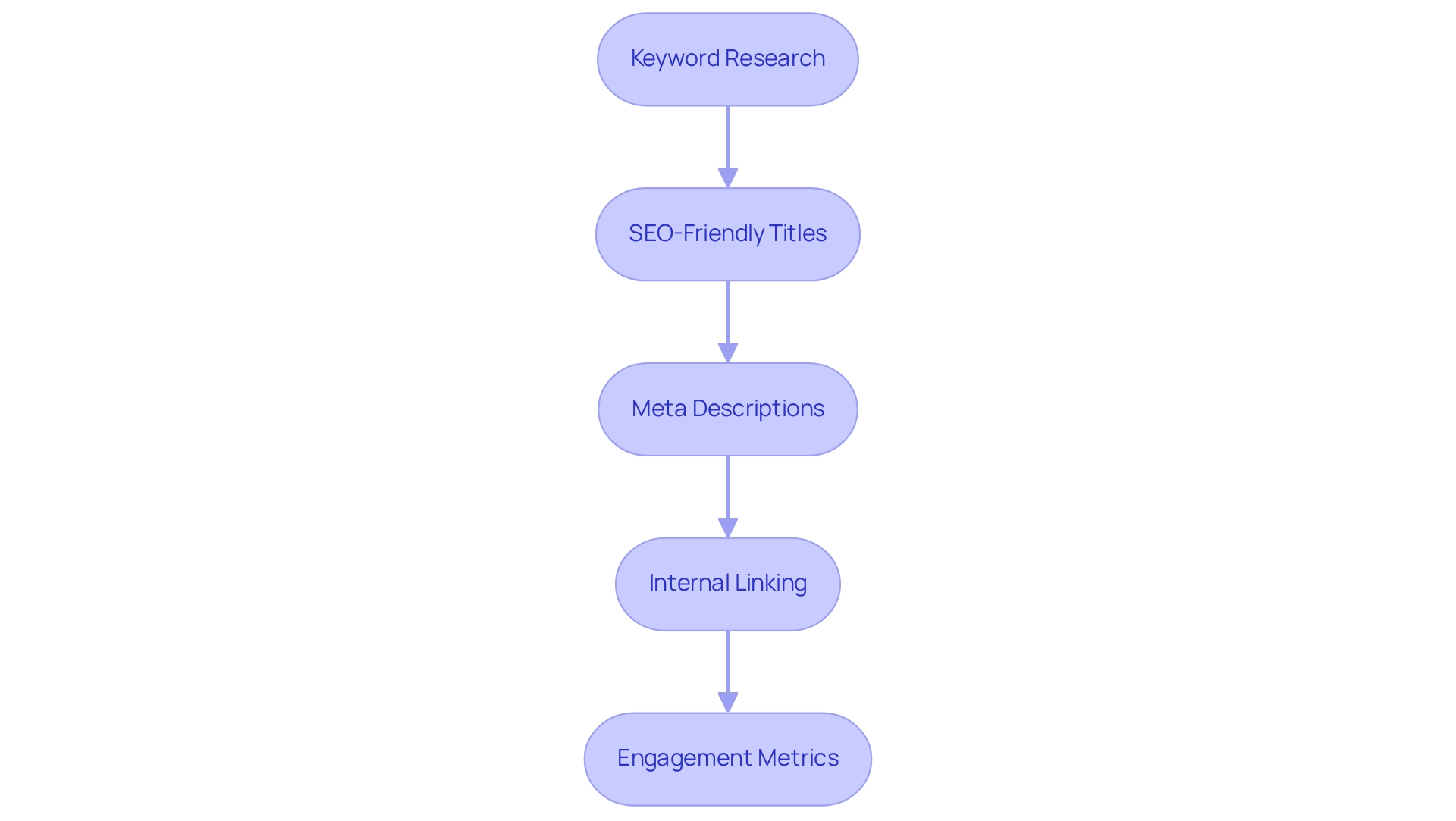 Each box represents a strategy for optimization, and the arrows indicate the sequential flow of these strategies.