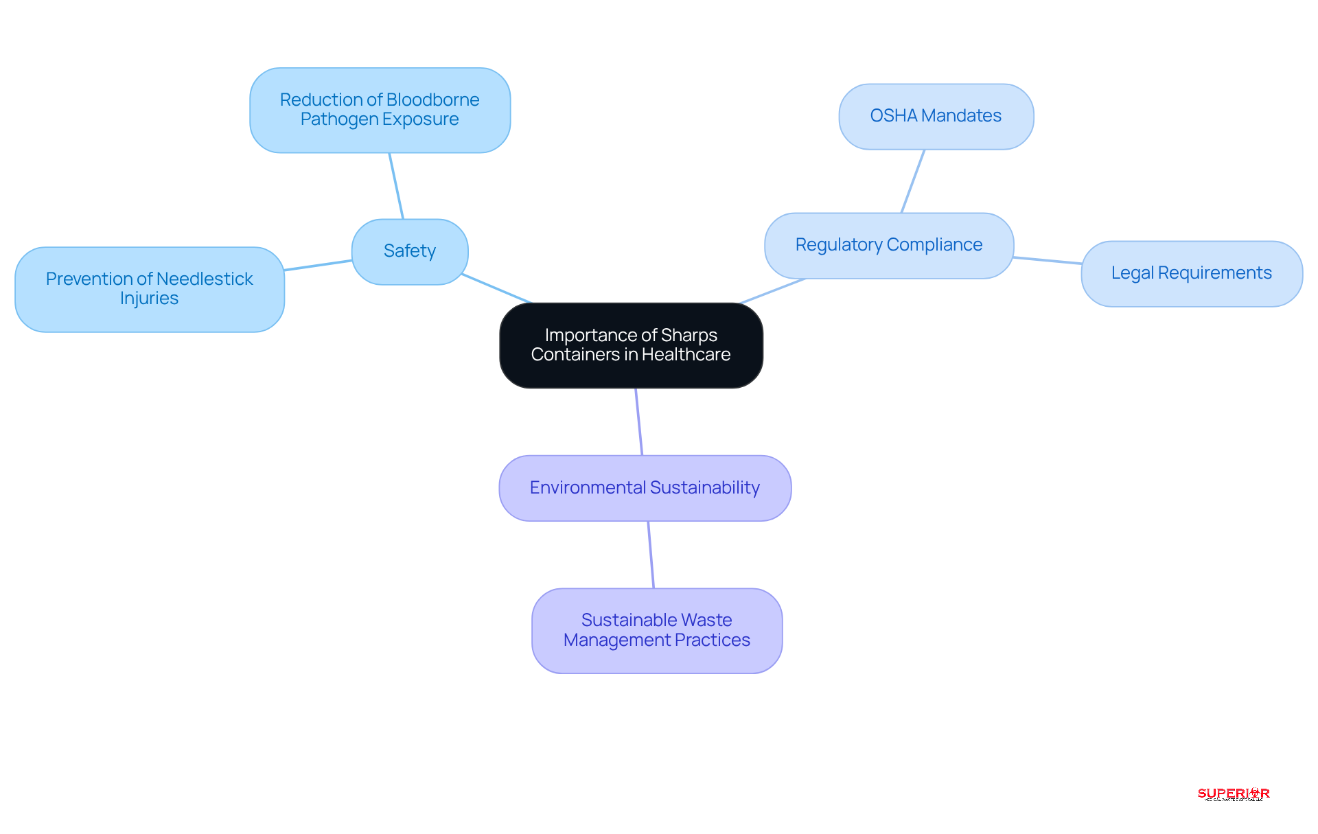 The center shows the main topic, and the branches represent key areas related to sharps containers. Each sub-point provides more detail on why these containers are crucial in healthcare settings.