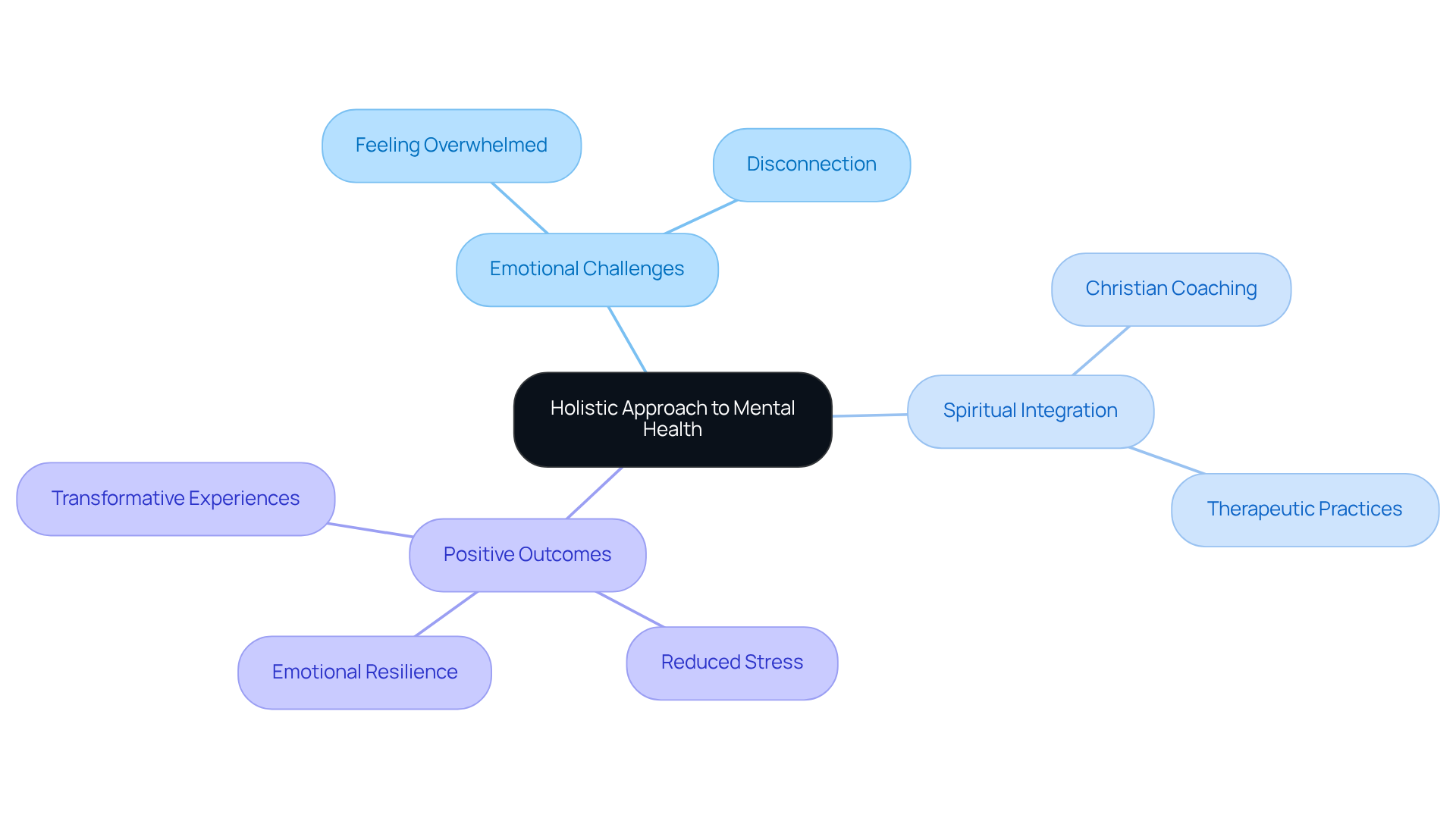 The central node represents the holistic approach, while the branches show different aspects of mental health and spirituality. Each sub-node provides more detail on specific challenges, integrations, and outcomes, helping you see how they connect.