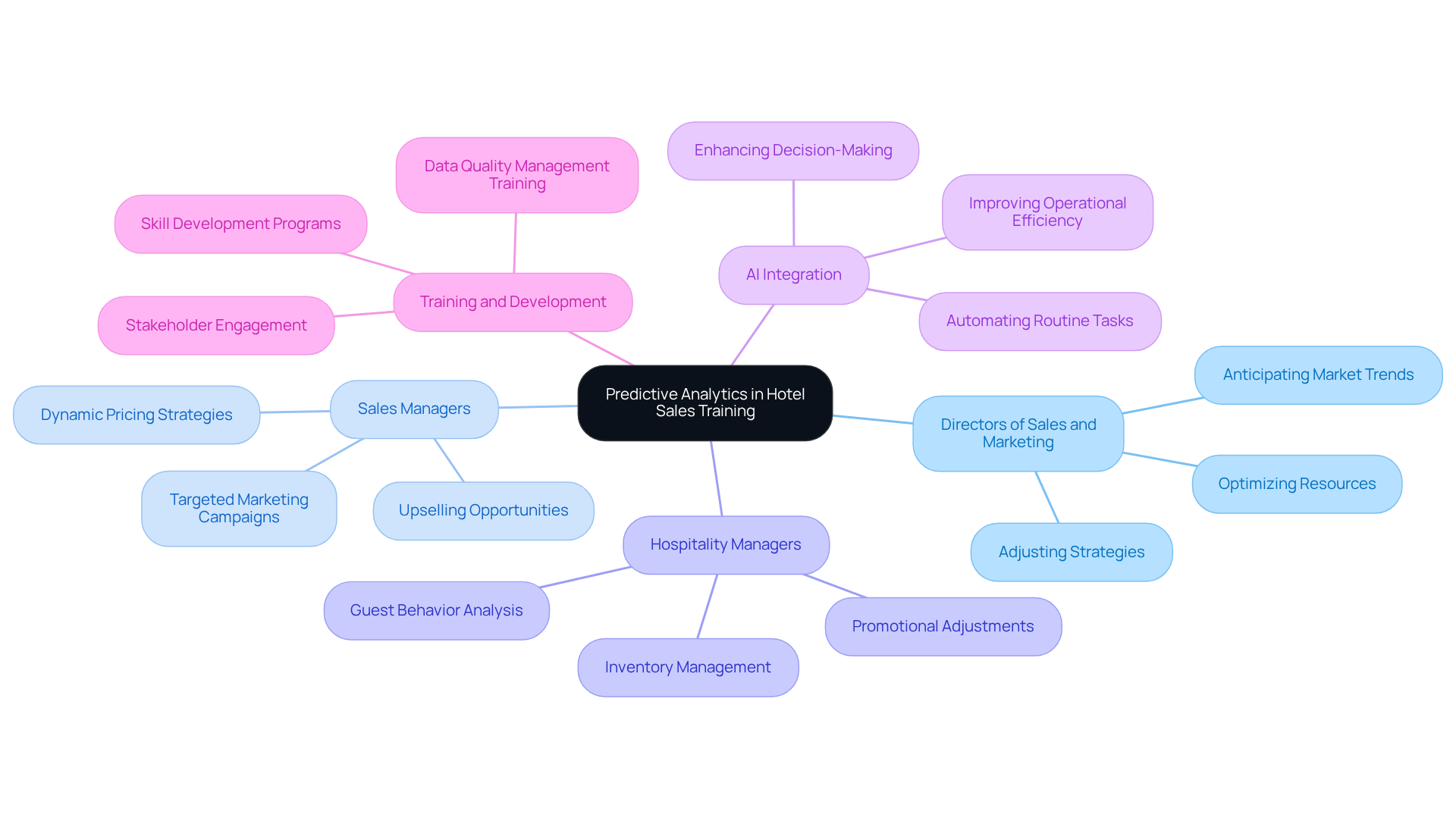 The central node represents the main topic, while the branches illustrate the various roles and strategies related to predictive analytics. Each branch shows how these roles contribute to understanding market trends and enhancing sales effectiveness. The central node represents the main topic, while the branches illustrate the various roles and strategies related to predictive analytics. Each branch shows how these roles contribute to understanding market trends and enhancing sales effectiveness.