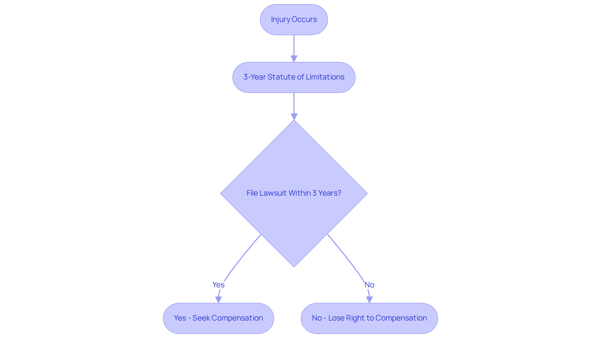 This flowchart guides you through the steps after an injury. Start with the injury, remember the three-year limit, and decide whether to file a lawsuit. If you file on time, you can seek compensation; if not, you may lose that right. This flowchart guides you through the steps after an injury. Start with the injury, remember the three-year limit, and decide whether to file a lawsuit. If you file on time, you can seek compensation; if not, you may lose that right.