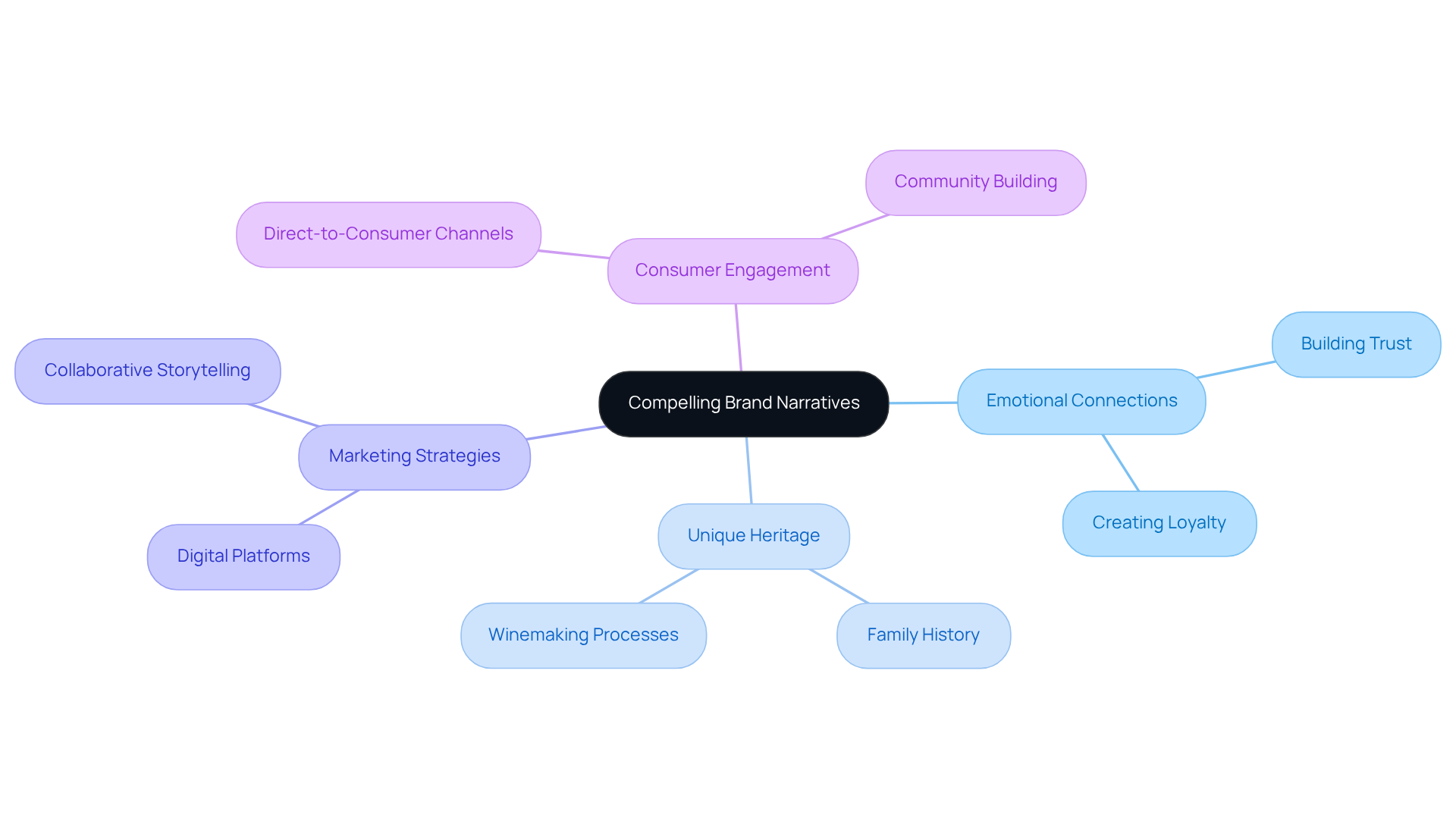 The central idea is brand storytelling, with branches representing different aspects that help wineries connect with consumers — follow the branches to see how each part contributes to the overall narrative.