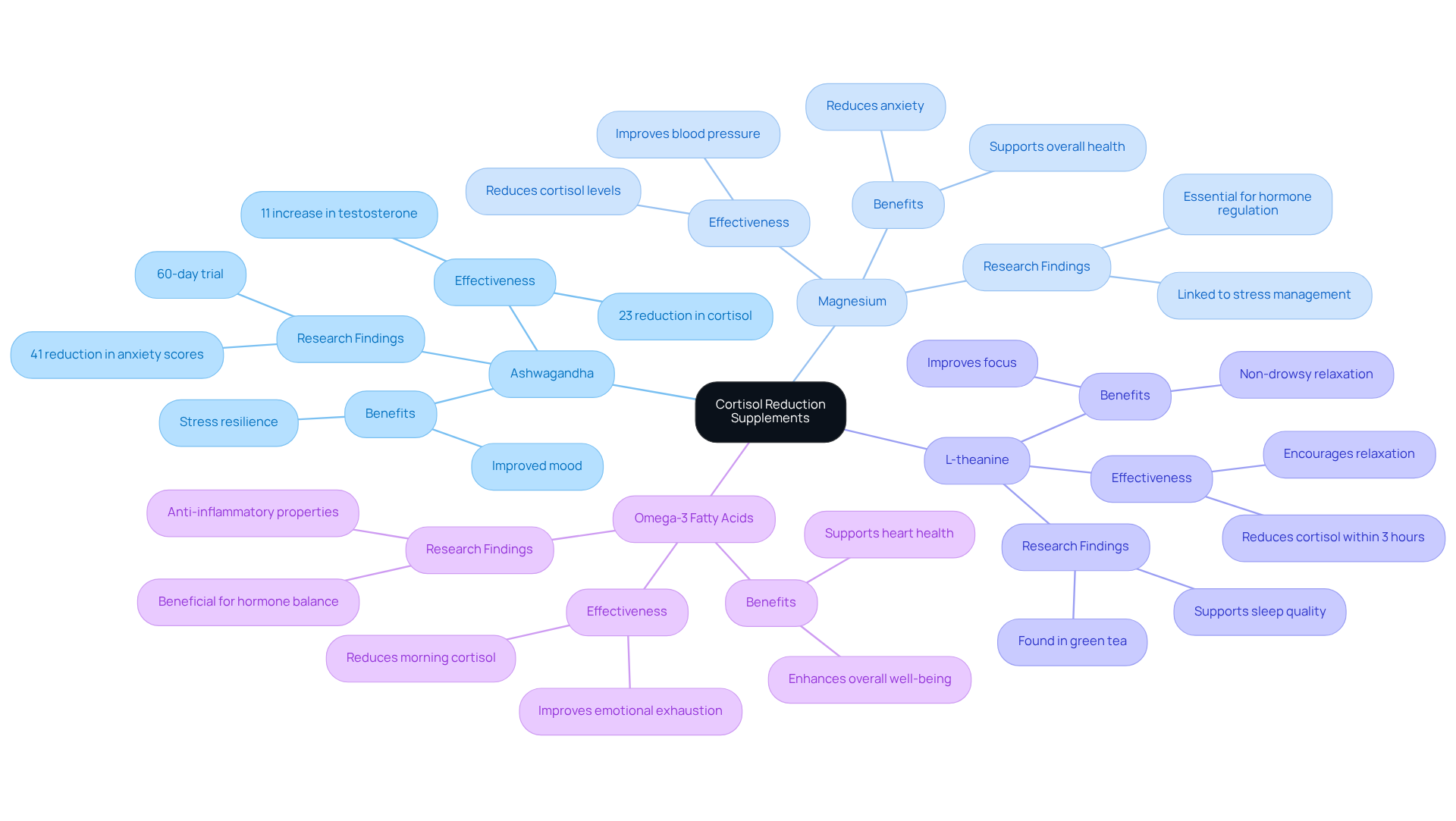 The central node represents the main topic of cortisol reduction. Each branch represents a different supplement, and the sub-nodes provide details about their effectiveness and benefits. This layout helps you see how each supplement contributes to managing stress.