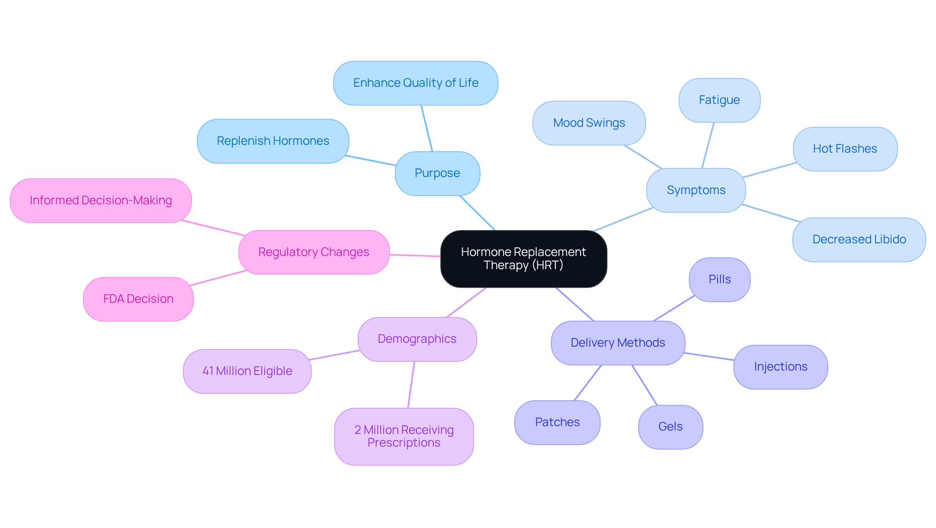 This mindmap starts with HRT at the center, branching out to show its purpose, symptoms it addresses, methods of delivery, the demographics affected, and recent regulatory changes. Each branch helps you see how these elements connect to the main topic, making it easier to understand the overall picture of HRT. This mindmap starts with HRT at the center, branching out to show its purpose, symptoms it addresses, methods of delivery, the demographics affected, and recent regulatory changes. Each branch helps you see how these elements connect to the main topic, making it easier to understand the overall picture of HRT.