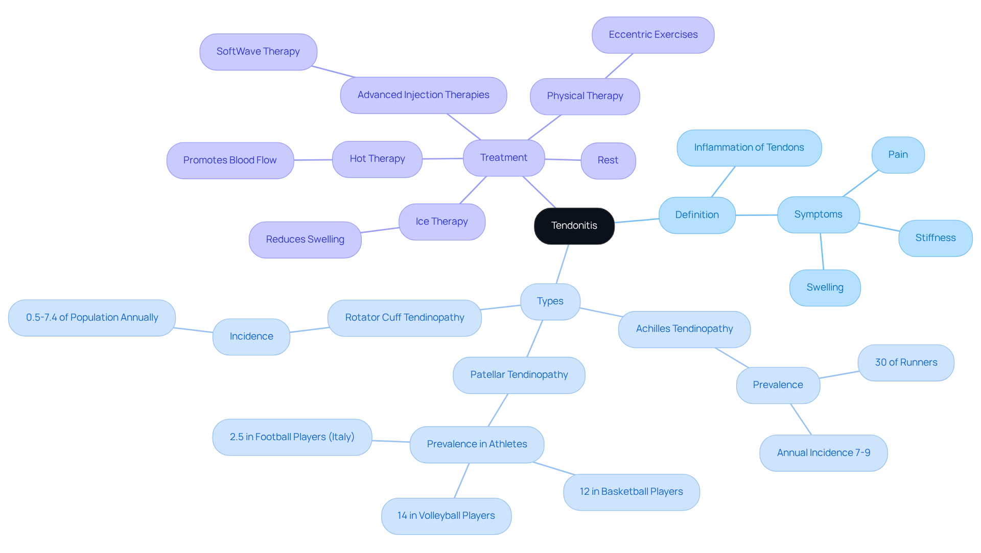 This mindmap starts with the main topic of tendonitis at the center. From there, you can explore its definition, different types, and treatment options. Each branch leads to more specific information, helping you see how everything connects and what you need to know about managing tendonitis.