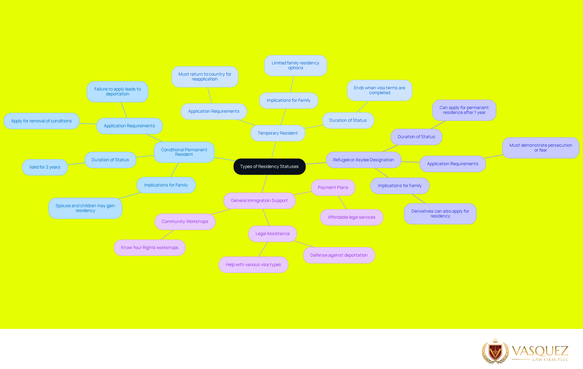 This mindmap starts with the main topic of residency statuses at the center. Each branch represents a different type of residency, with further details branching out from each type. This layout helps you see how each status is related and what it means for individuals and families. This mindmap starts with the main topic of residency statuses at the center. Each branch represents a different type of residency, with further details branching out from each type. This layout helps you see how each status is related and what it means for individuals and families.