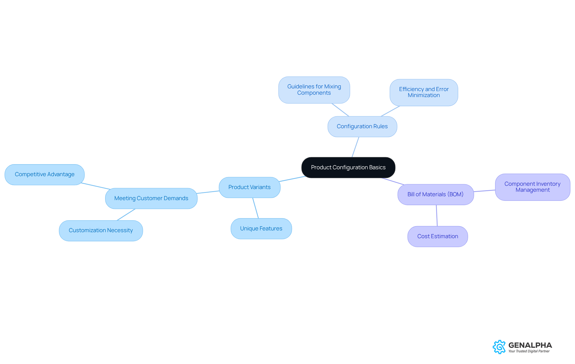 The center represents the main idea of product configuration. Each branch shows a key concept related to it, and the sub-branches provide additional details. This layout helps you understand how these concepts connect and support effective product arrangement.