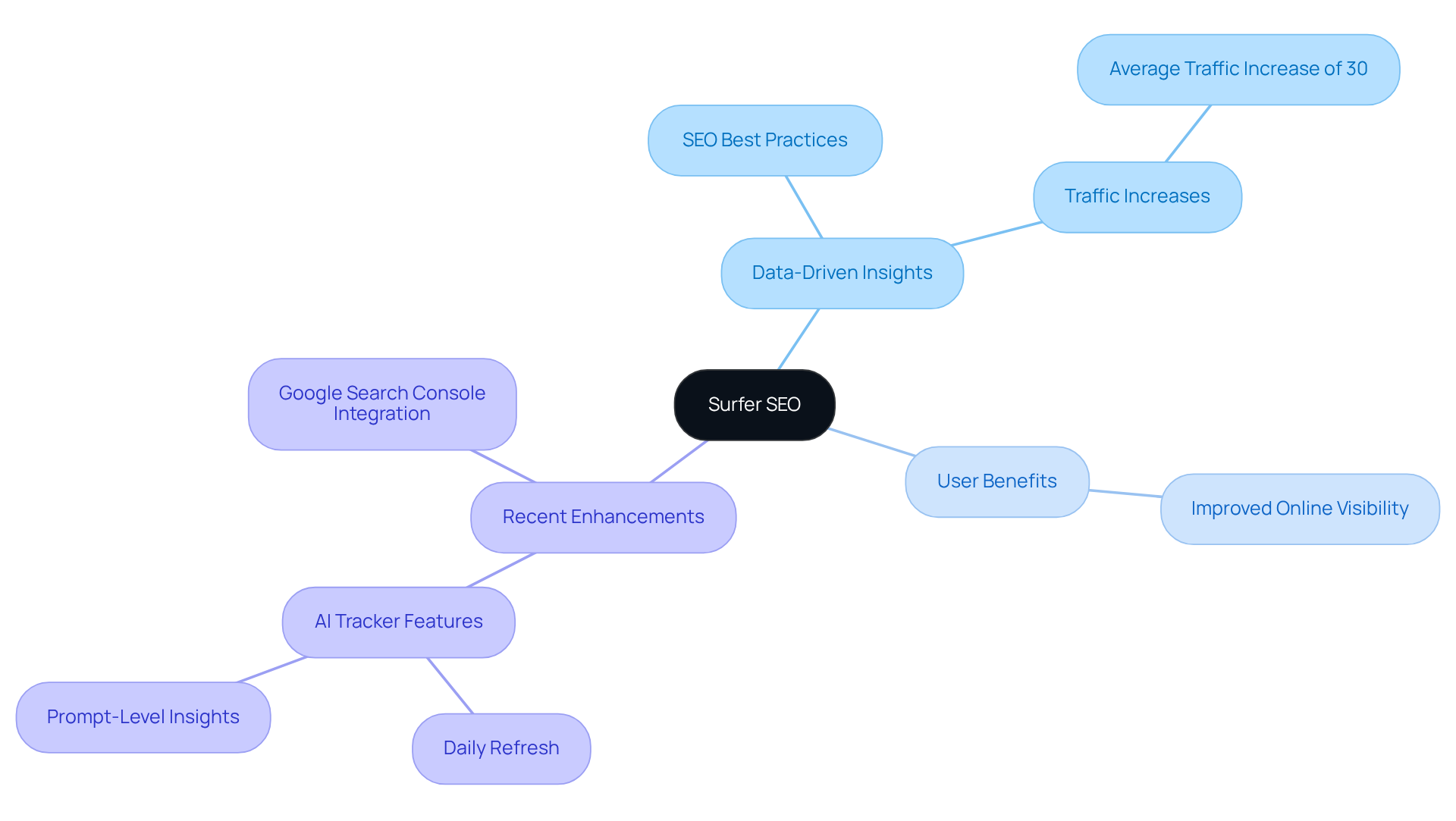 The central node represents Surfer SEO, with branches showing its insights, benefits, and recent updates. Each branch helps you see how these elements contribute to better SEO performance.