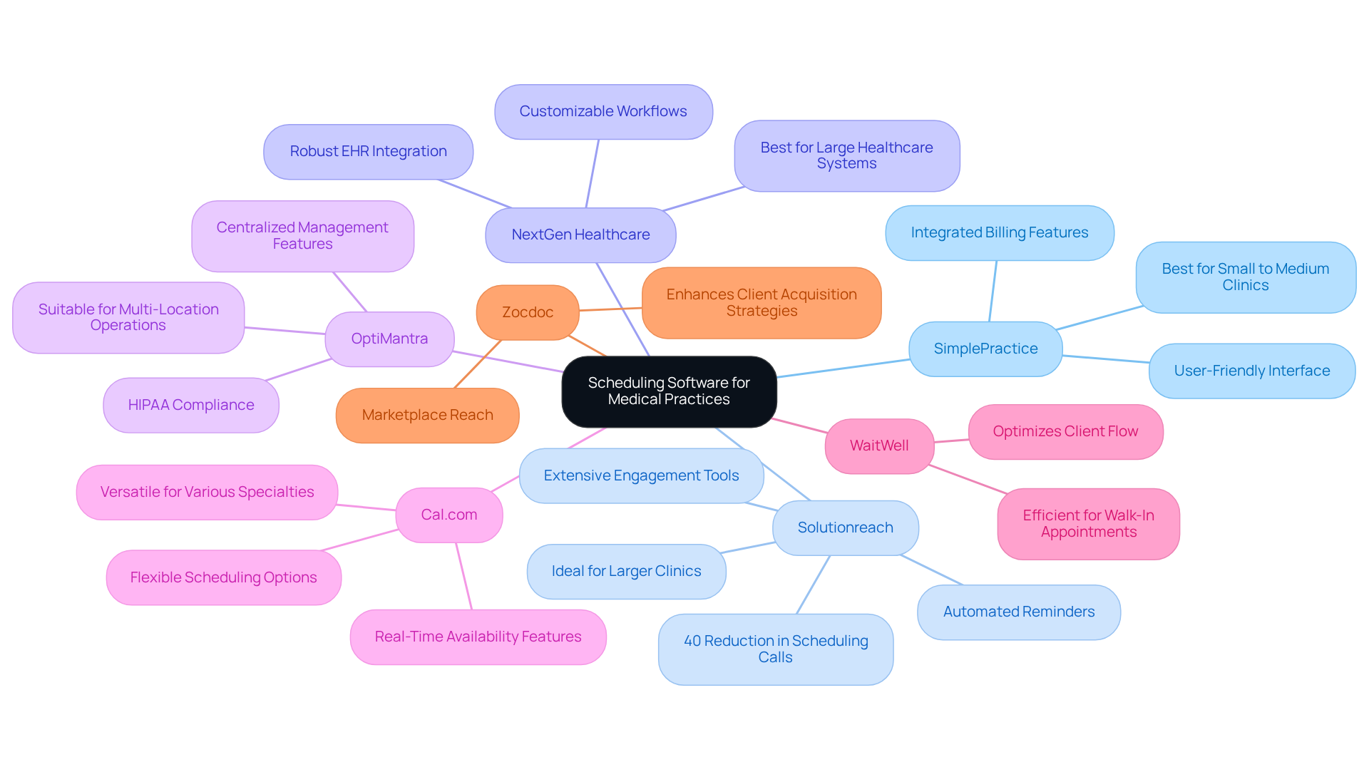 The central node represents the main topic of scheduling software, while each branch shows a specific software option. The sub-branches provide details on features and suitability for different medical practices, helping you understand which software might be best for your needs.