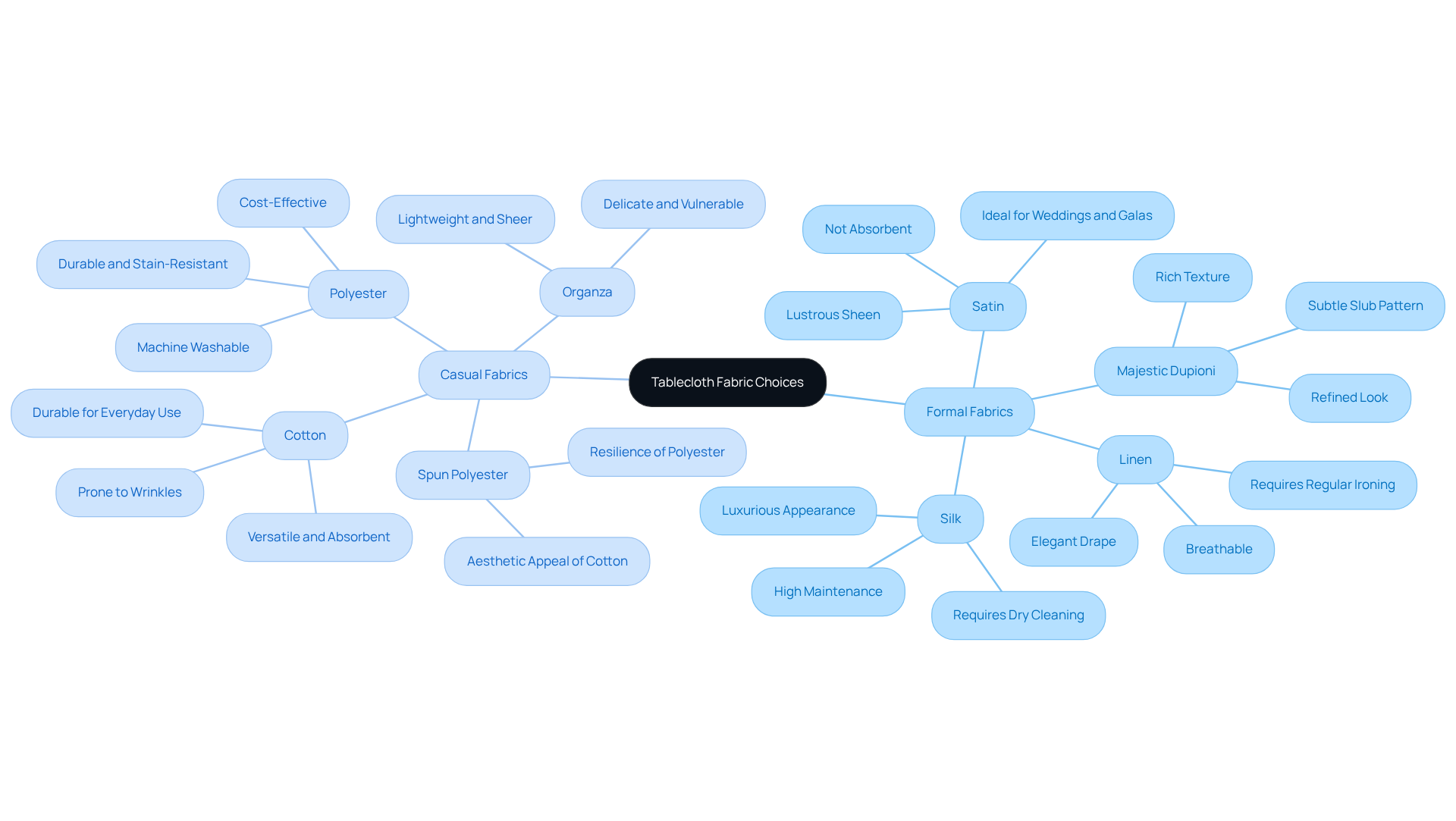 The central node represents the overall topic of fabric choices, while the branches show different types of fabrics and their specific qualities. This helps you understand which fabric is best for your event.