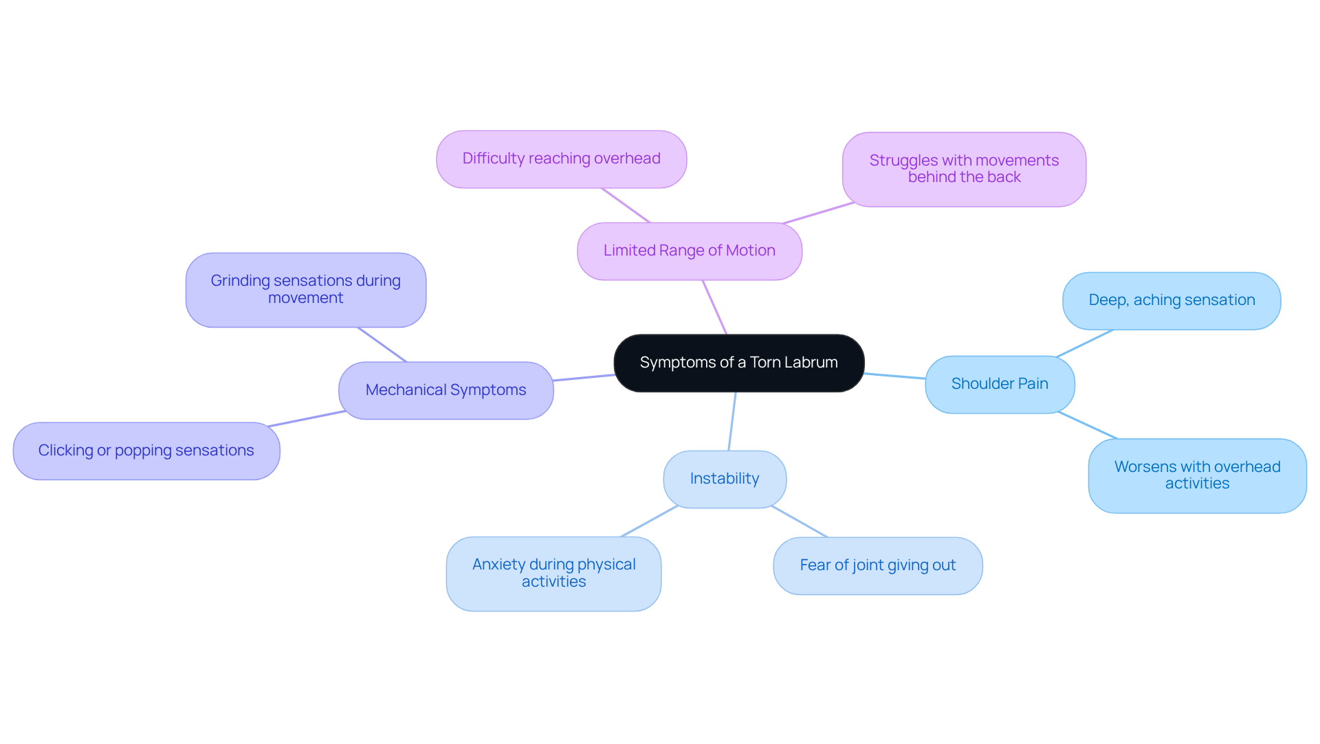 This mindmap starts with the main topic in the center and branches out to show different symptoms. Each branch explains a specific symptom, helping you understand how they relate to the overall issue of a torn labrum.