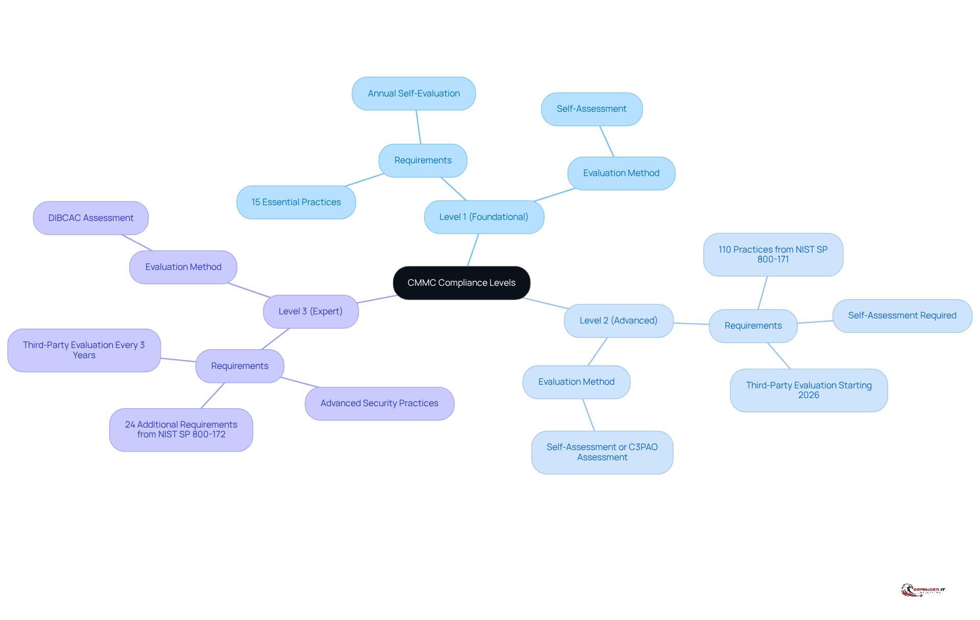 The central node represents CMMC compliance, with branches showing each level's focus. Each level's sub-branches detail the specific practices and requirements, helping you understand what is needed at each stage. The central node represents CMMC compliance, with branches showing each level's focus. Each level's sub-branches detail the specific practices and requirements, helping you understand what is needed at each stage.