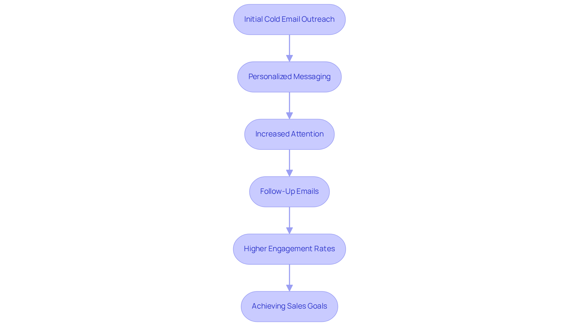 Understanding Cold Email to Potential Clients for Small Businesses