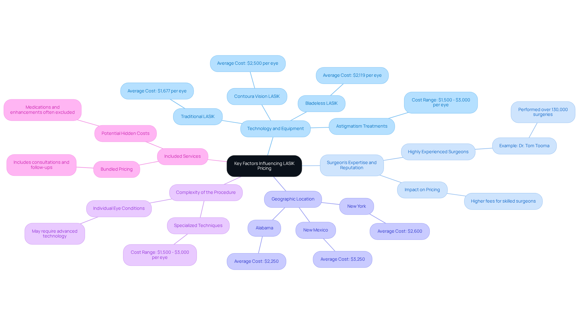 Understanding LASIK Surgery Price: Key Factors and Affordability ...