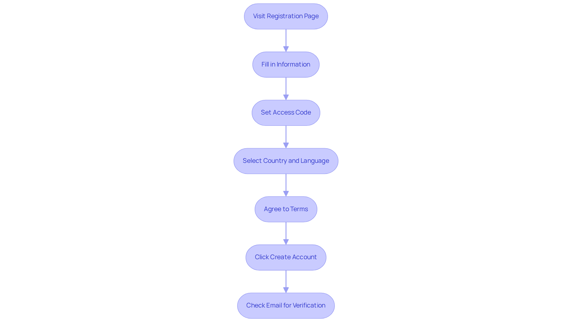 Each box represents a step in the registration process. Follow the arrows to see what you need to do next, from visiting the registration page to checking your email for verification.