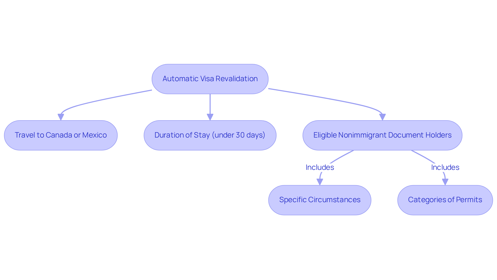 This chart shows the steps and conditions for automatic visa revalidation. Follow the arrows to see what you need to do to re-enter the U.S. without a new visa.