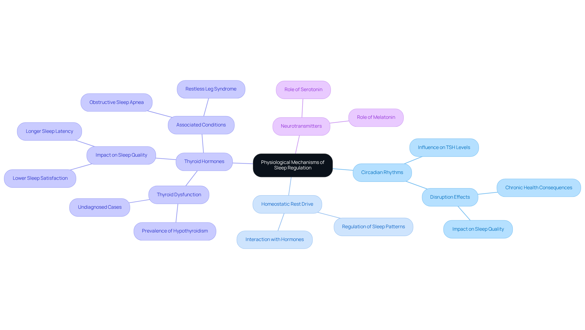 The central node represents the main topic of sleep regulation, while the branches show different mechanisms and their relationships. Each color-coded branch helps you see how these factors connect and influence sleep quality.