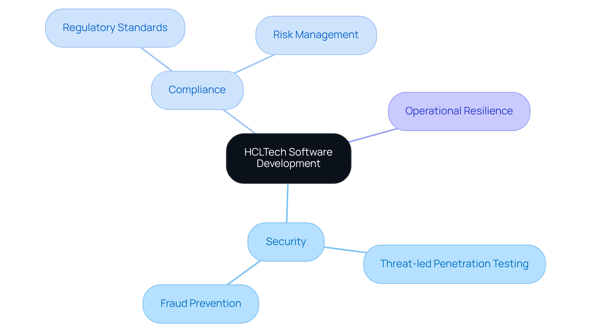 The central node represents HCLTech's services, while the branches show their focus on security, compliance, and resilience. Each sub-branch details specific strategies and actions they take to support these areas.