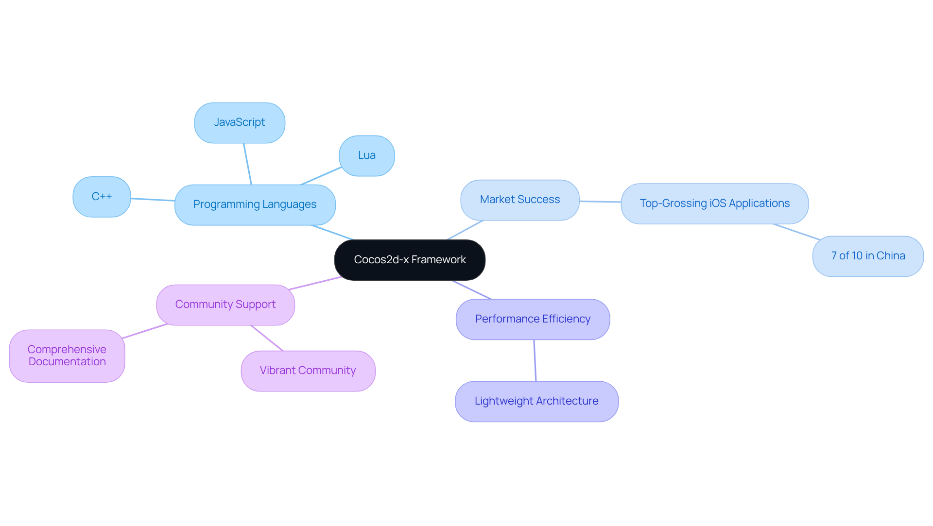 This mindmap illustrates the key features and benefits of the Cocos2d-x framework. Start at the center with the framework itself, then explore the branches to see how it supports various programming languages, achieves market success, maintains performance, and fosters community engagement.