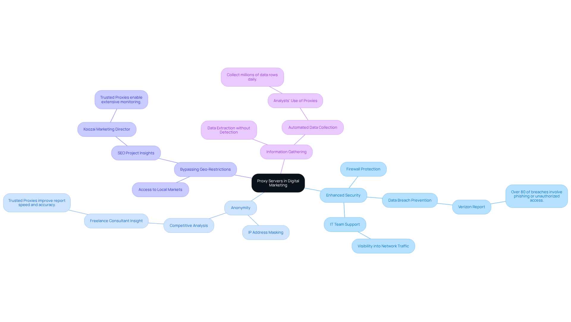 The central node represents proxy servers, and each branch shows a key benefit. Follow the branches to see how each benefit is supported by expert insights and examples.